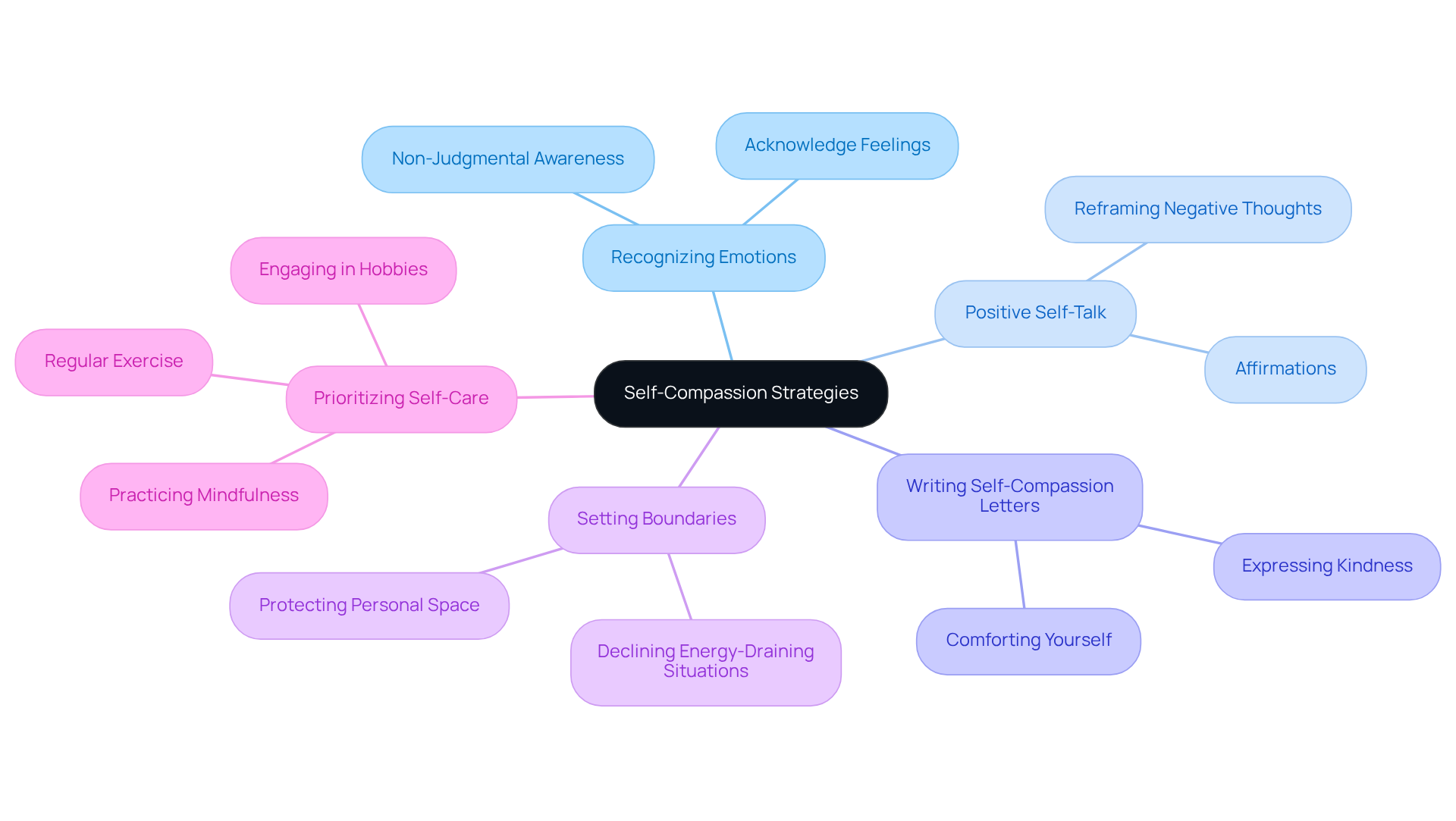 Start at the center with the main idea of self-compassion, then follow the branches to explore different strategies that can help you nurture your well-being. Each branch represents a unique approach to practicing self-compassion.