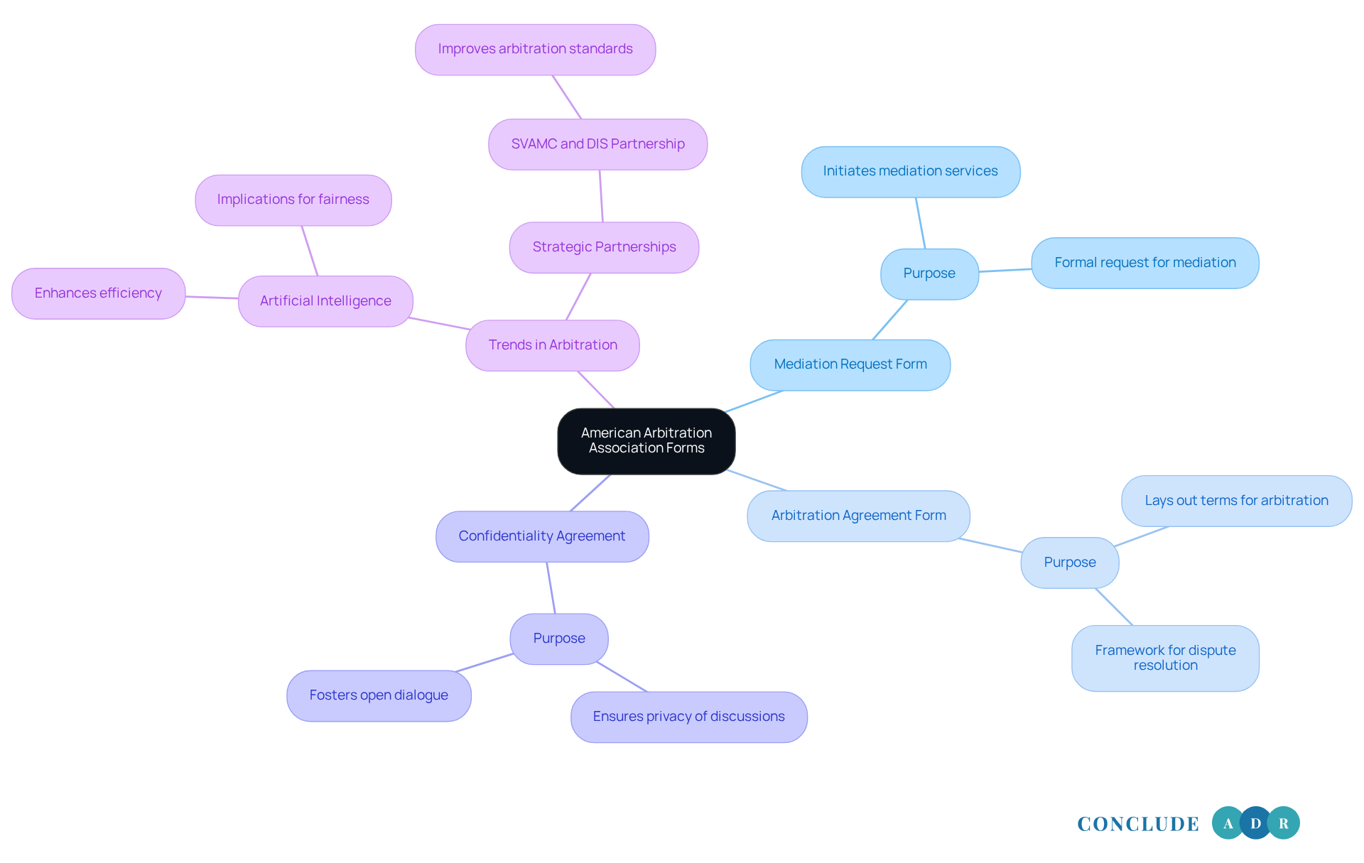 The central node represents the AAA forms, while each branch details a specific form and its role in the dispute resolution process. Follow the branches to understand how each form contributes to effective arbitration and mediation.