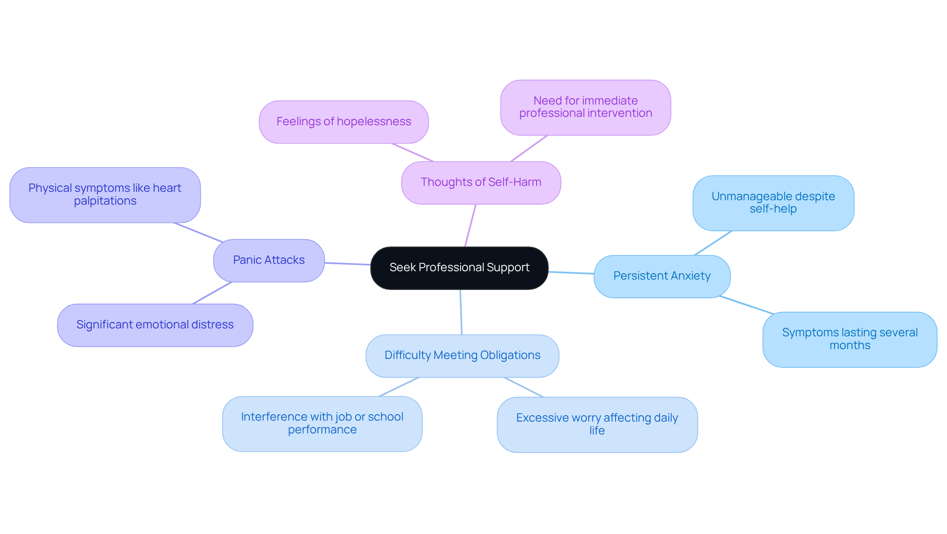 The central node represents the decision to seek help, while each branch shows signs that suggest it's time to reach out for professional assistance. The sub-points provide more detail on each indicator.