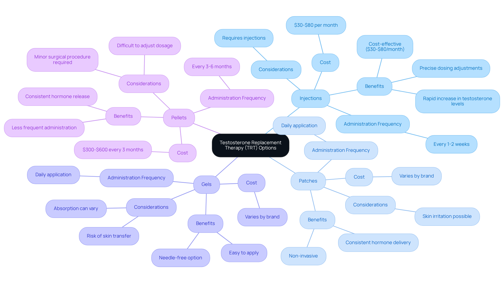This mindmap starts with the main topic of TRT options at the center. Each branch represents a different treatment method, and the sub-branches provide important details about each method. This layout helps you see the differences and similarities at a glance, making it easier to understand your choices. This mindmap starts with the main topic of TRT options at the center. Each branch represents a different treatment method, and the sub-branches provide important details about each method. This layout helps you see the differences and similarities at a glance, making it easier to understand your choices.