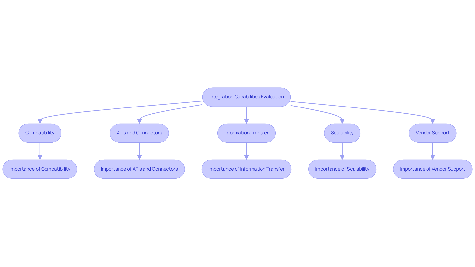 This flowchart guides you through the critical considerations for integrating new analytics tools with existing systems. Each step highlights an important factor to assess, ensuring that the integration process is smooth and effective. This flowchart guides you through the critical considerations for integrating new analytics tools with existing systems. Each step highlights an important factor to assess, ensuring that the integration process is smooth and effective.