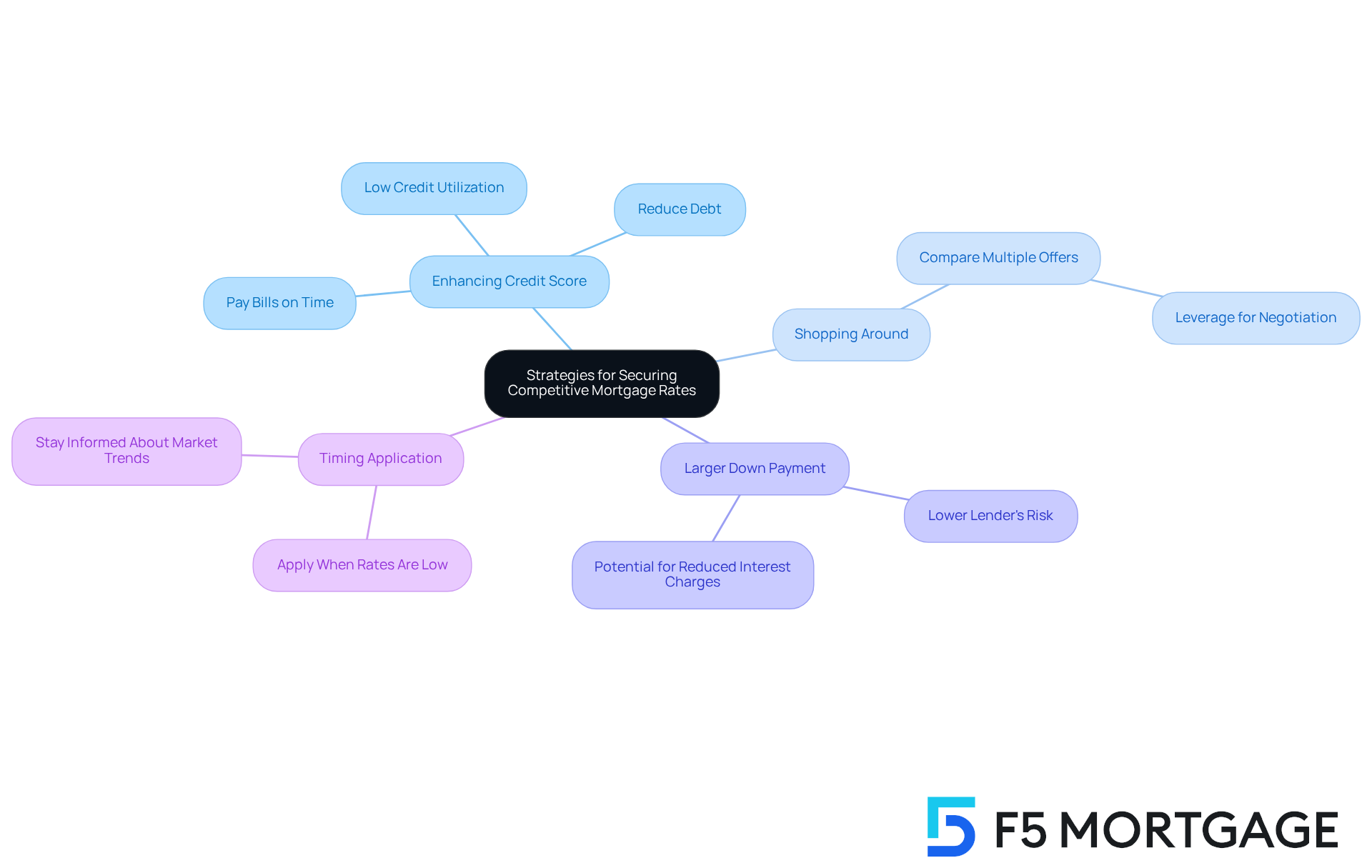 The center represents the main goal of securing competitive mortgage rates, while the branches show different strategies. Each sub-node provides actionable steps to help you achieve the main goal.