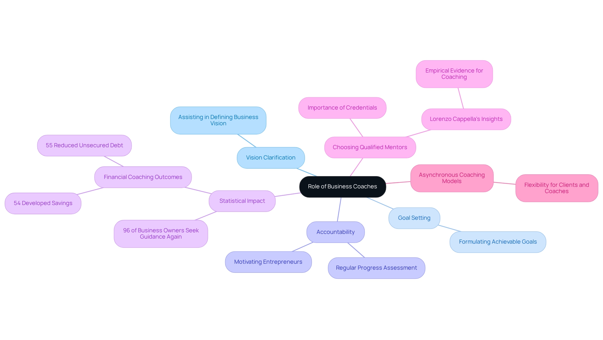 The center represents the main role of business coaches, and each branch shows different aspects of how they help entrepreneurs. Follow the branches to see detailed insights and statistics that highlight the impact of coaching.