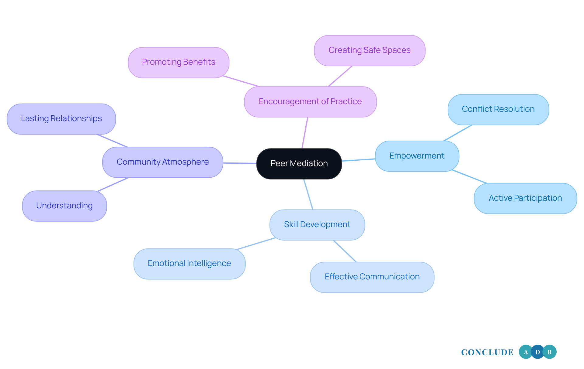 Start at the center with 'Peer Mediation', then follow the branches to explore how it empowers individuals and builds community. Each branch represents a key theme, with further details branching out to explain the benefits and actions we can take.