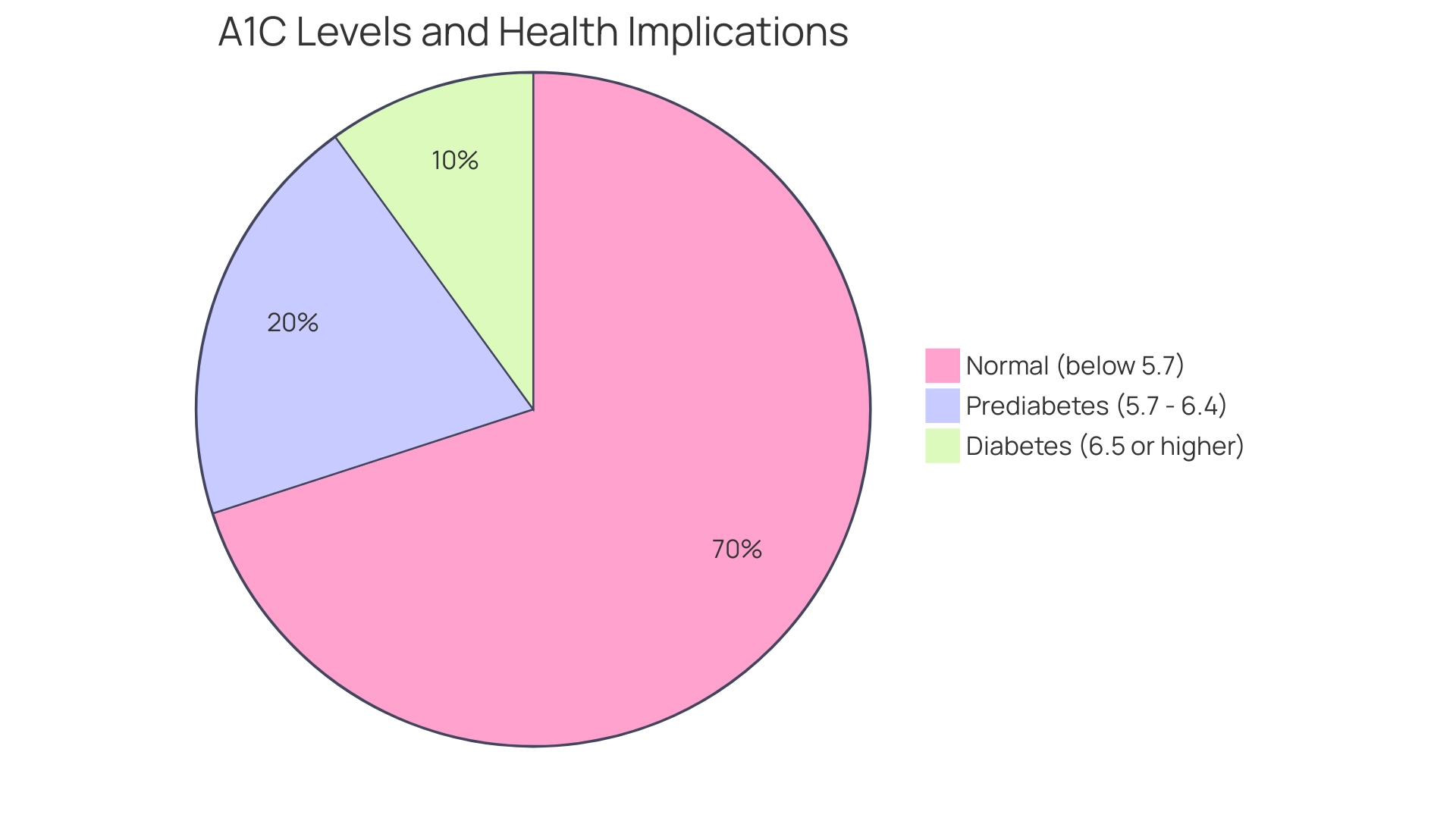 Each segment represents a classification based on A1C percentages: green indicates 'Normal' (below 5.7%), yellow indicates 'Prediabetes' (5.7% - 6.4%), and red indicates 'Diabetes' (6.5% or higher). Each segment represents a classification based on A1C percentages: green indicates 'Normal' (below 5.7%), yellow indicates 'Prediabetes' (5.7% - 6.4%), and red indicates 'Diabetes' (6.5% or higher).