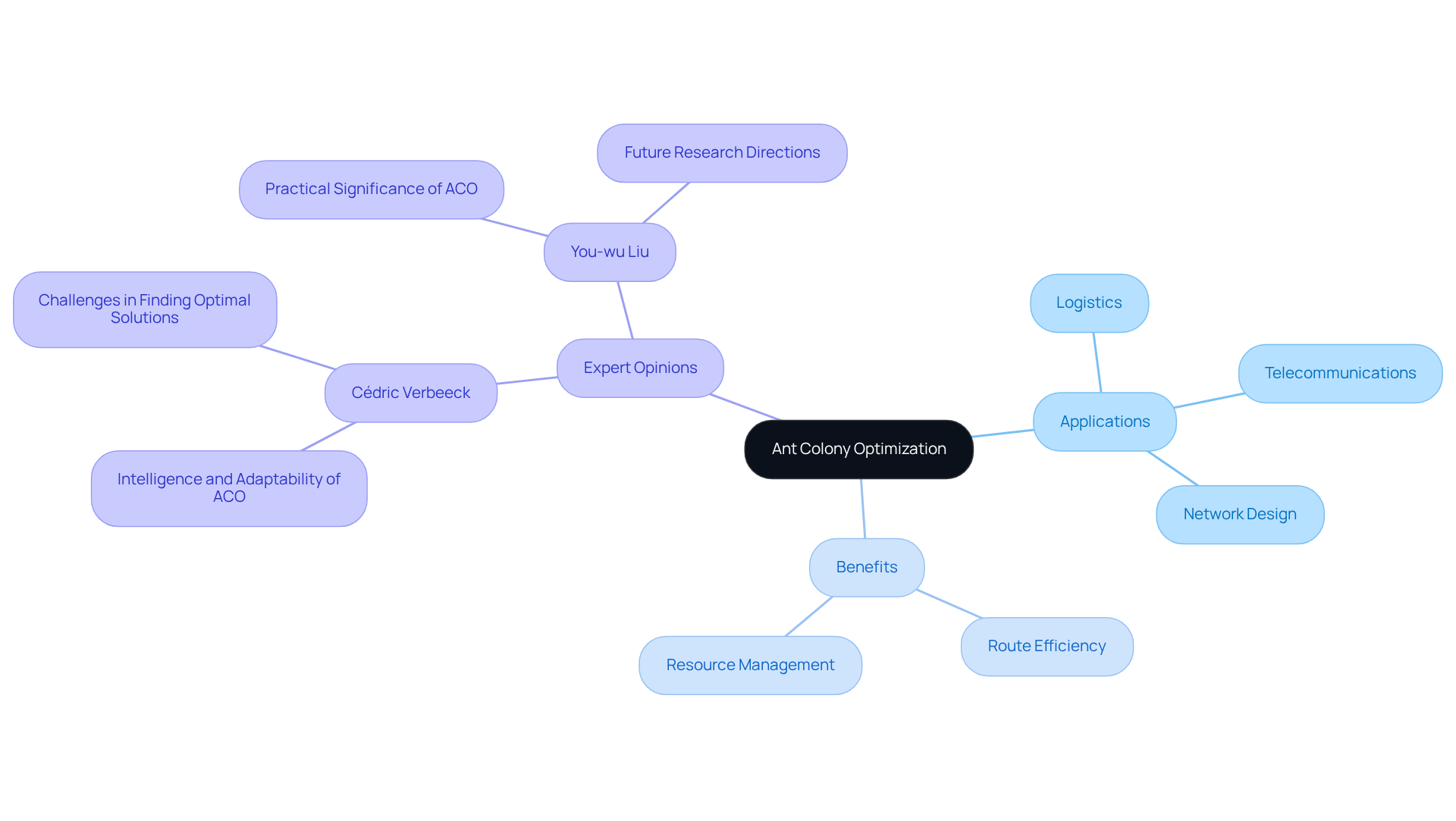 Start at the center with Ant Colony Optimization, then explore its applications and benefits through the branches. Each branch represents a different aspect of ACO, showing how it connects to real-world challenges.