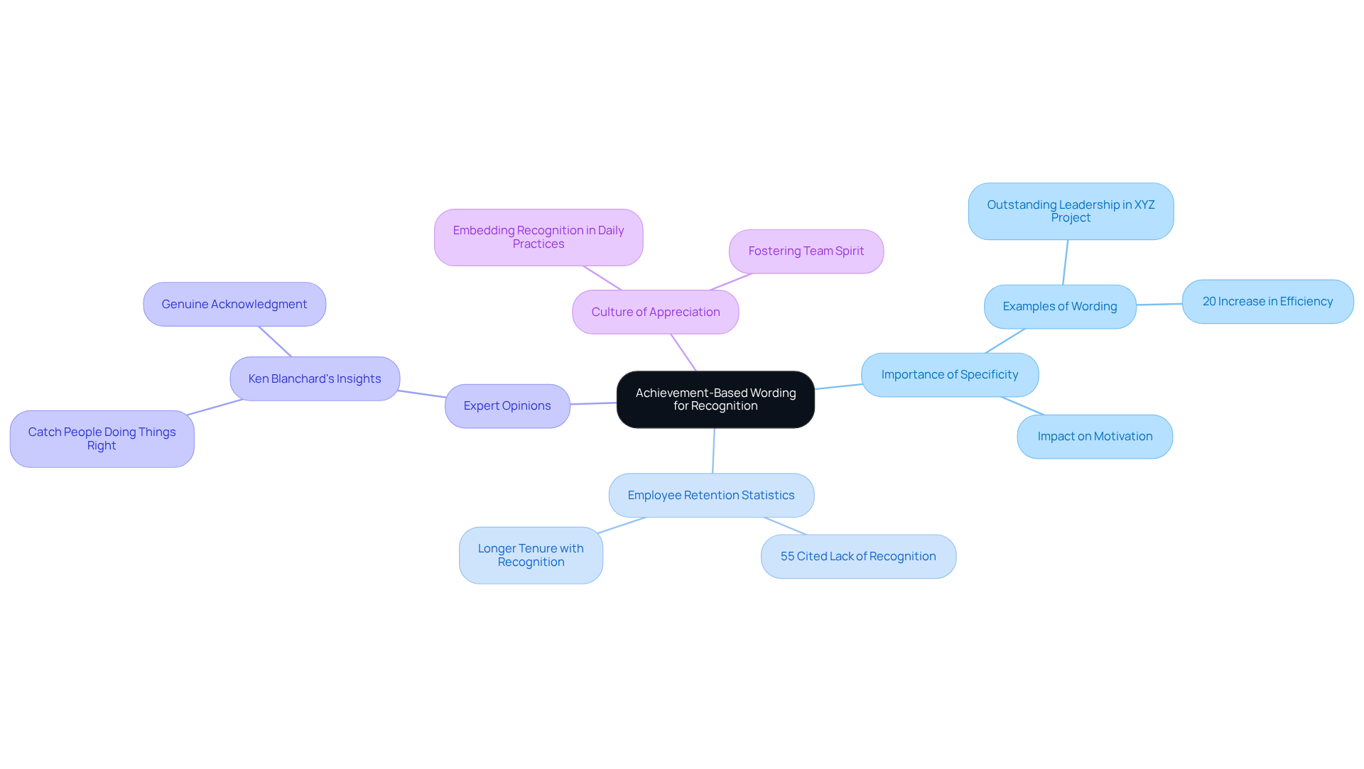 The central node represents the main idea, while branches show different aspects of how tailored recognition can improve employee satisfaction and retention. Follow the branches to explore each point in detail.