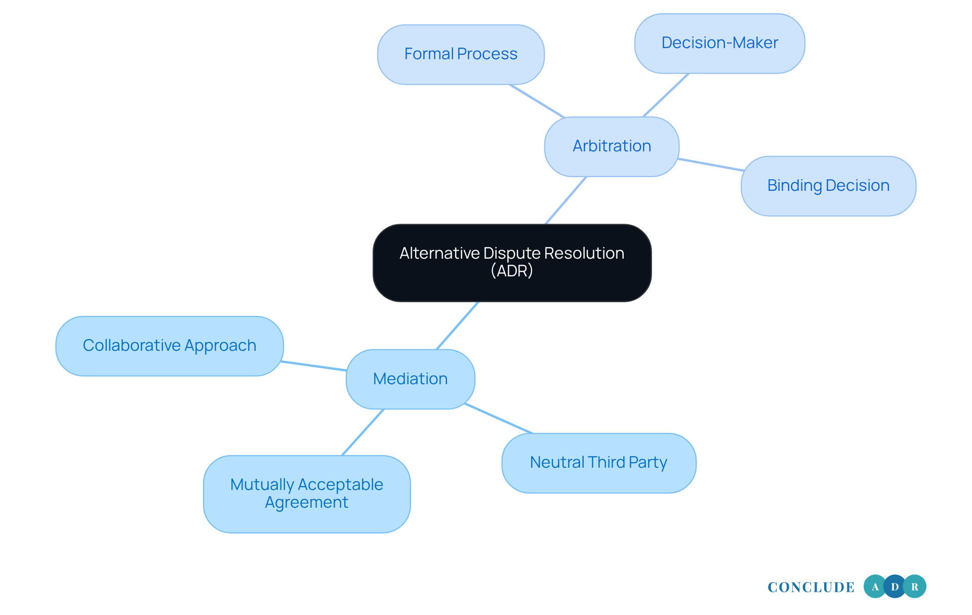 The central node represents ADR, with branches showing the two methods. Each sub-node explains key aspects of mediation and arbitration, helping you understand their unique features and how they differ.