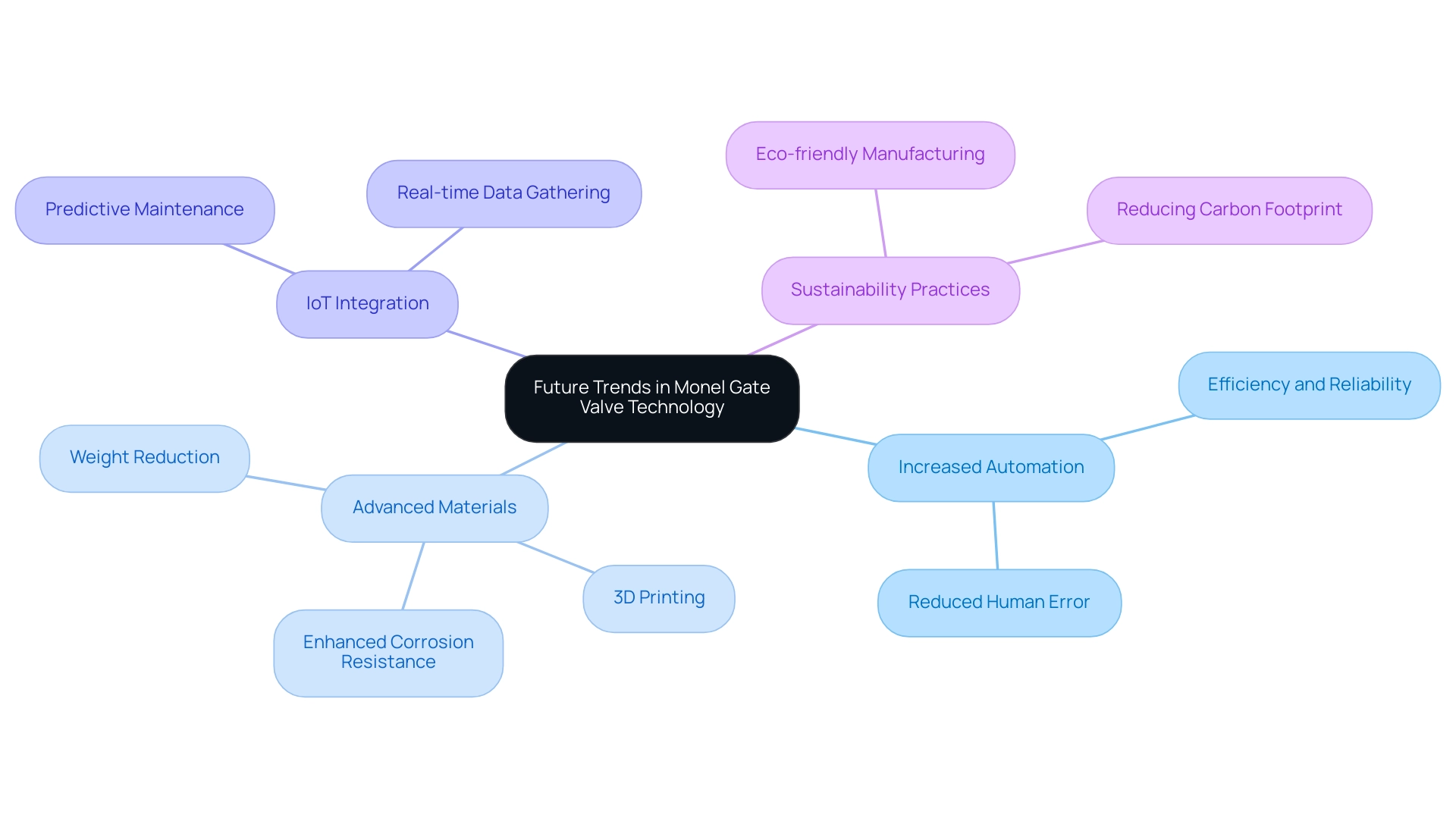 The central node represents the overall topic, while branches denote key trends in technology, with color coding differentiating each trend.