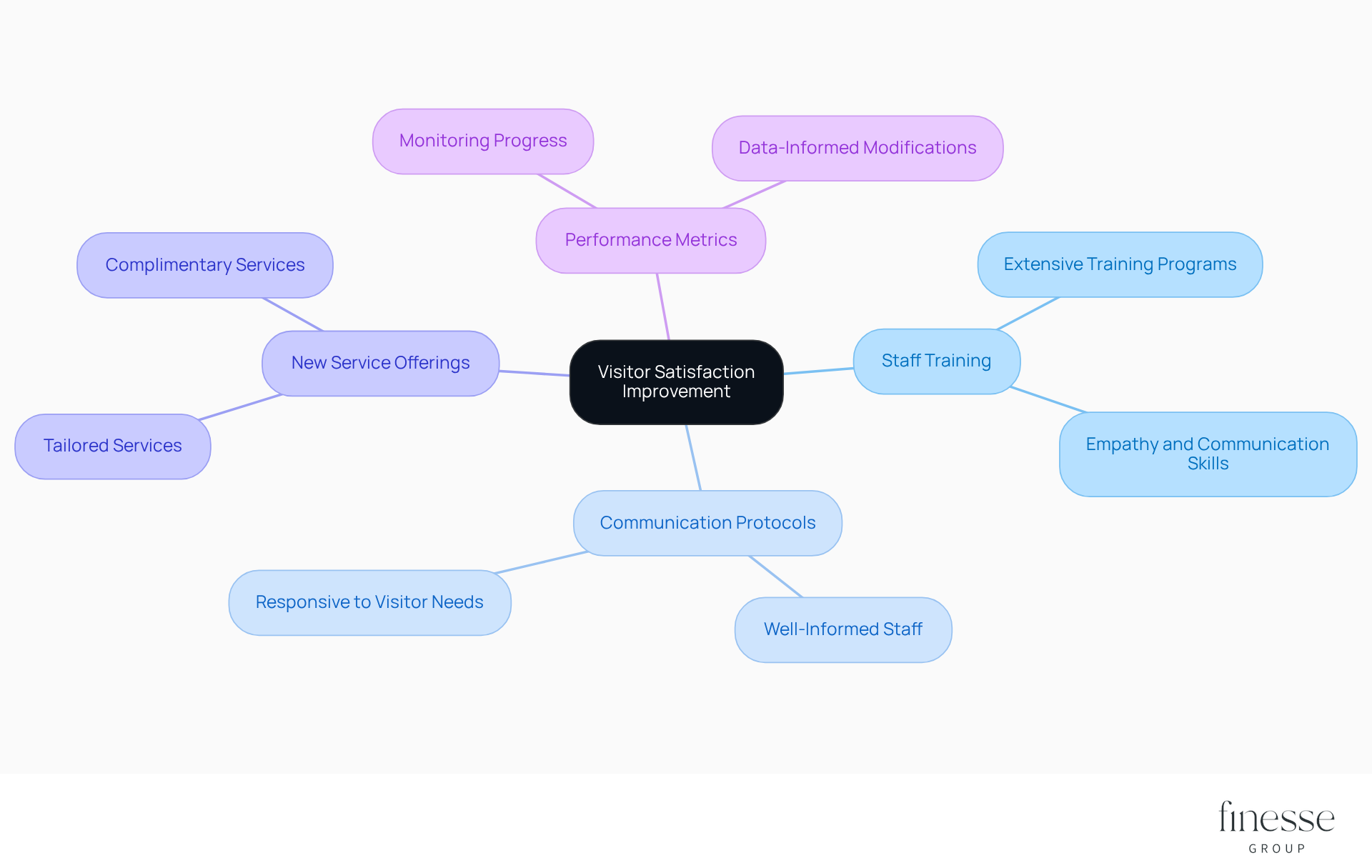 At the center is the main goal of improving visitor satisfaction. Each branch represents a key strategy contributing to this goal, and the sub-branches provide details on specific actions. Follow the branches to see how each strategy connects to the overall aim.