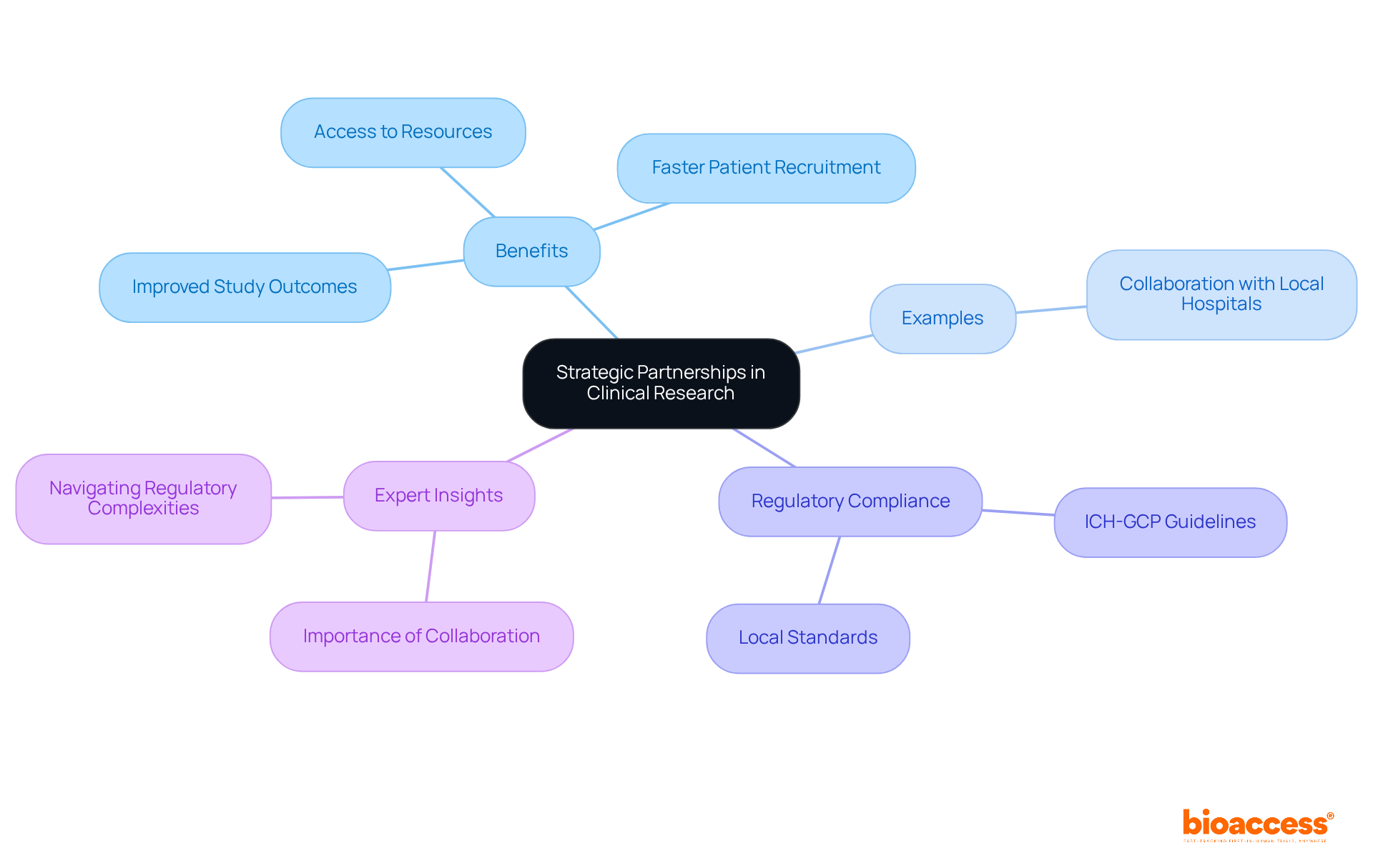 The central node represents the main theme of strategic partnerships. Each branch shows a different aspect of how these partnerships contribute to clinical research, with sub-branches providing more detailed information. Follow the branches to see how each part connects to the overall goal of enhancing clinical trial outcomes. The central node represents the main theme of strategic partnerships. Each branch shows a different aspect of how these partnerships contribute to clinical research, with sub-branches providing more detailed information. Follow the branches to see how each part connects to the overall goal of enhancing clinical trial outcomes.