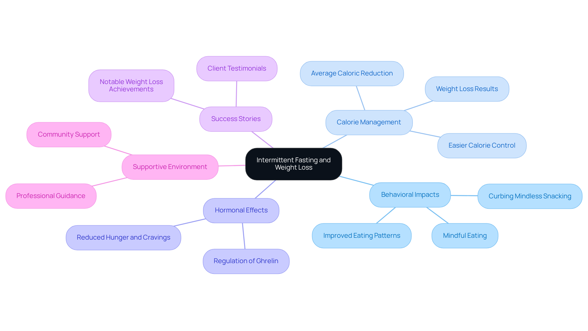The central idea is intermittent fasting, with branches showing how it affects behavior, calorie intake, hormones, and personal success stories. Each branch represents a different aspect of the overall impact, helping you see the full picture of how intermittent fasting can aid in weight loss.
