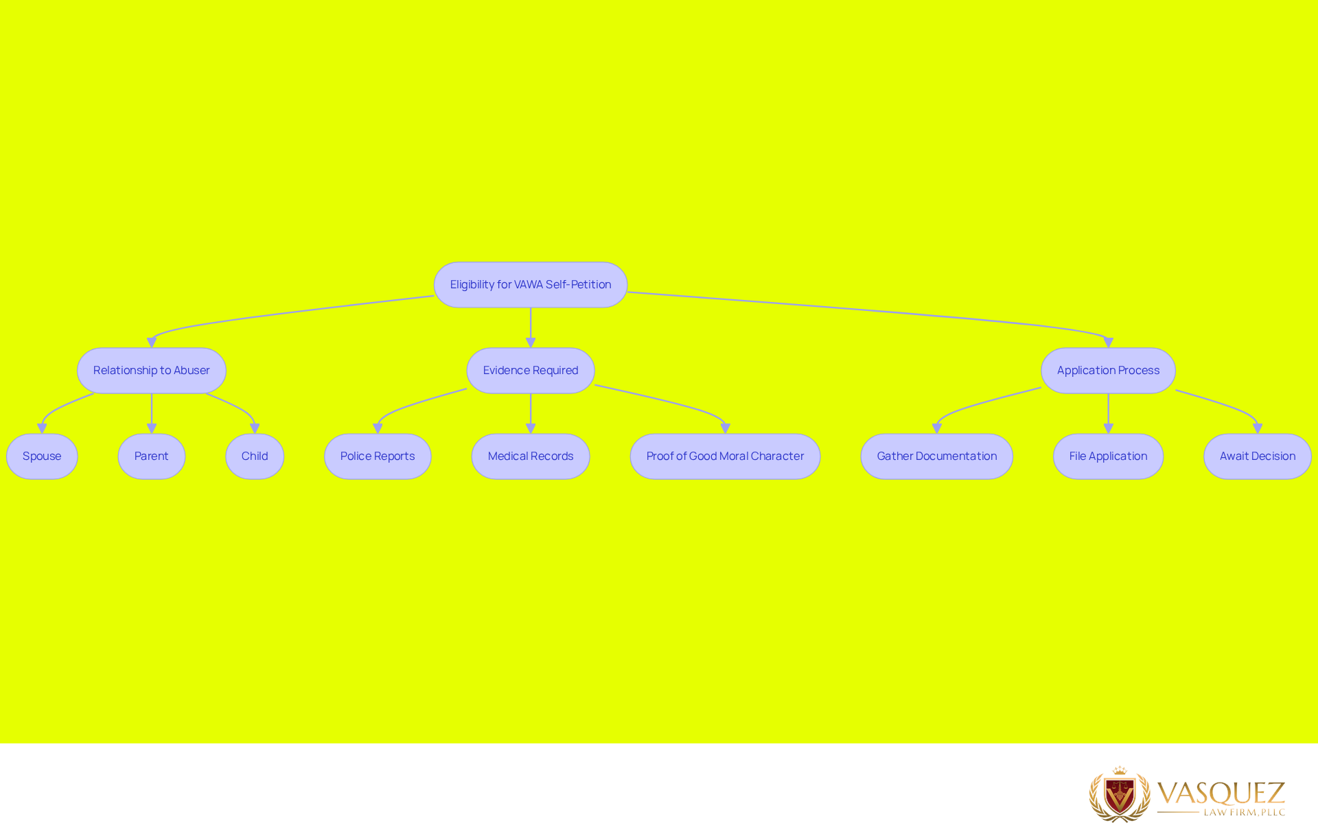 This flowchart guides you through the steps to apply for a VAWA self-petition. Start at the top with eligibility, then follow the branches to see what relationships qualify, what evidence you need, and the steps to take in the application process. Each box represents a key point, making it easier to understand what you need to do.