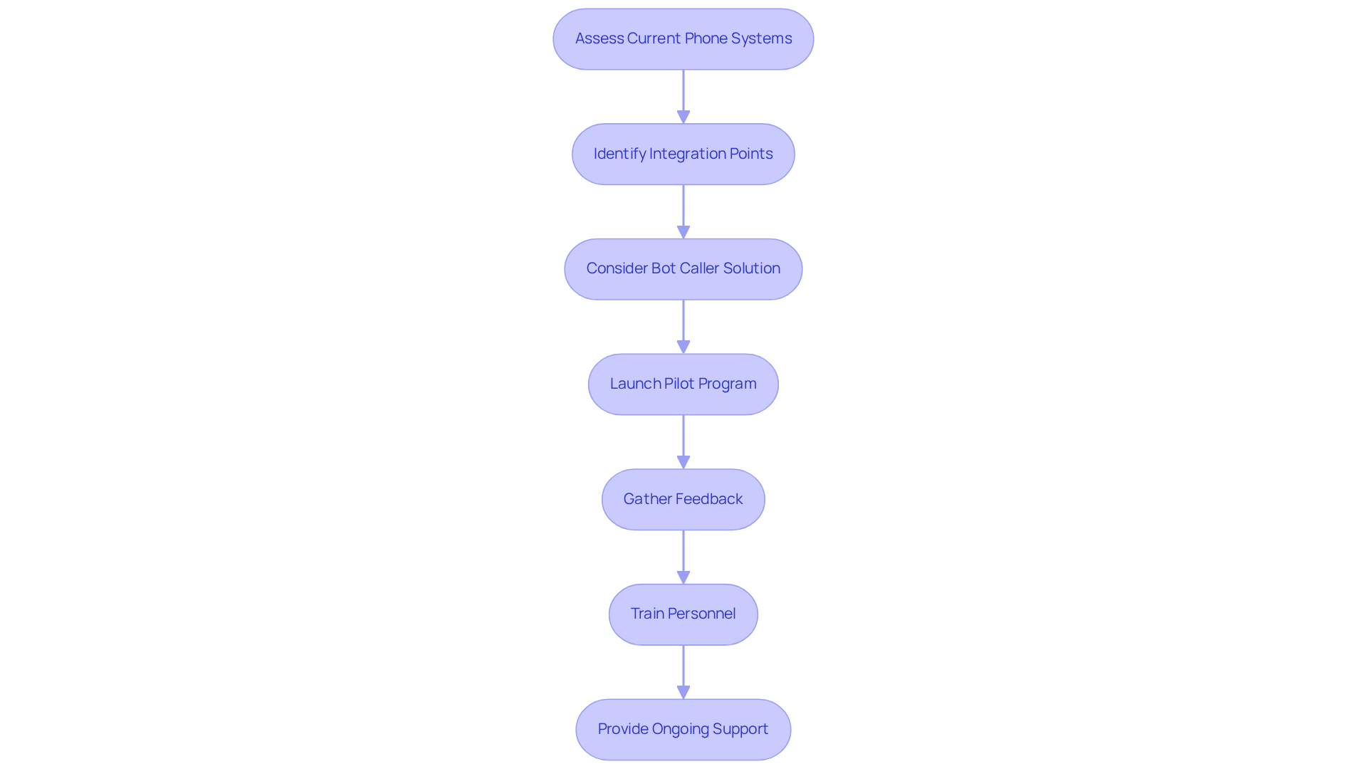 Each box represents a step in the integration process. Follow the arrows to see how each step leads to the next, guiding you through the implementation of bot caller technology in hospitality. Each box represents a step in the integration process. Follow the arrows to see how each step leads to the next, guiding you through the implementation of bot caller technology in hospitality.