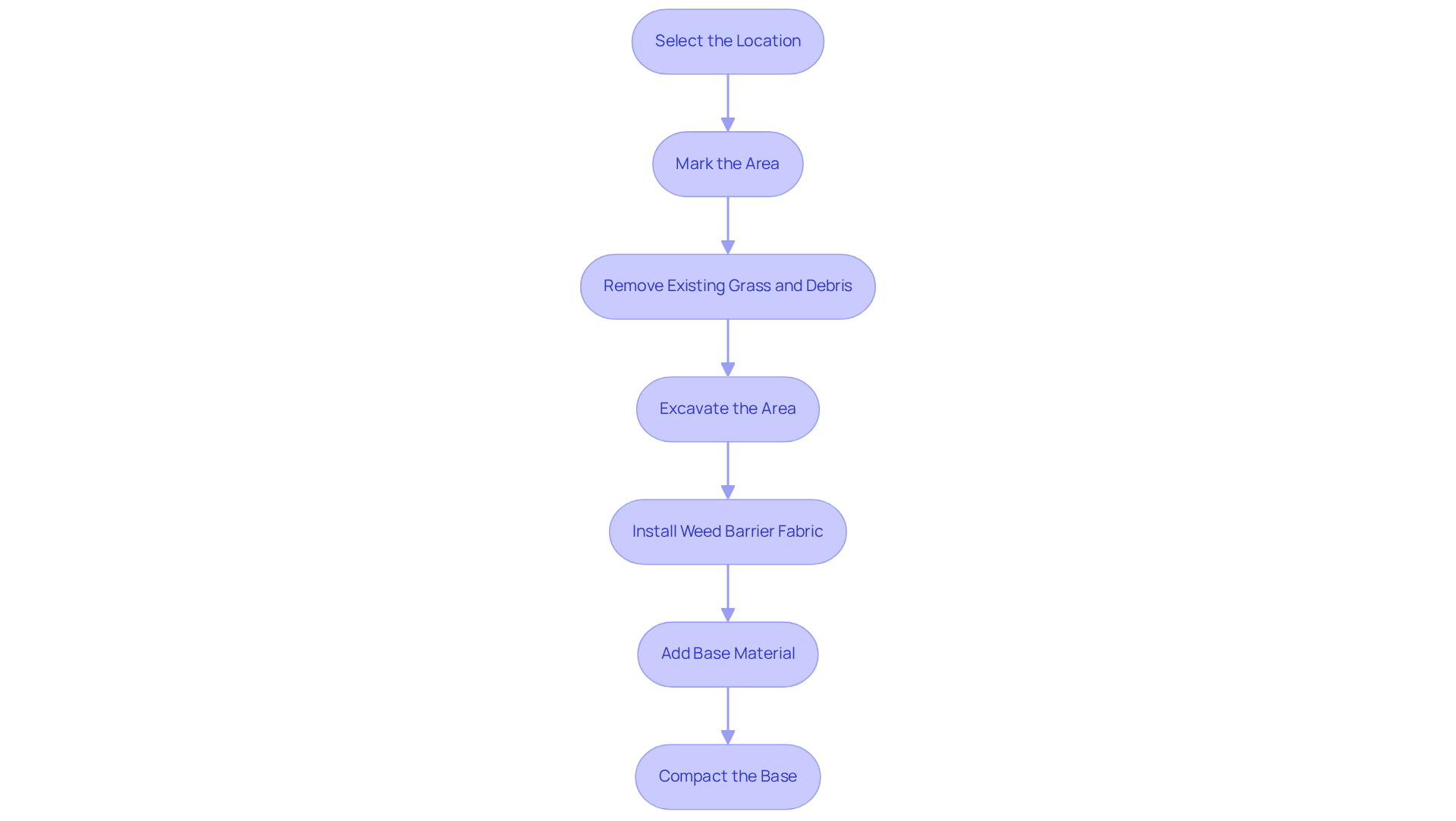 Each box represents a step in the preparation process. Follow the arrows to see the order in which you should complete each task for a successful installation.