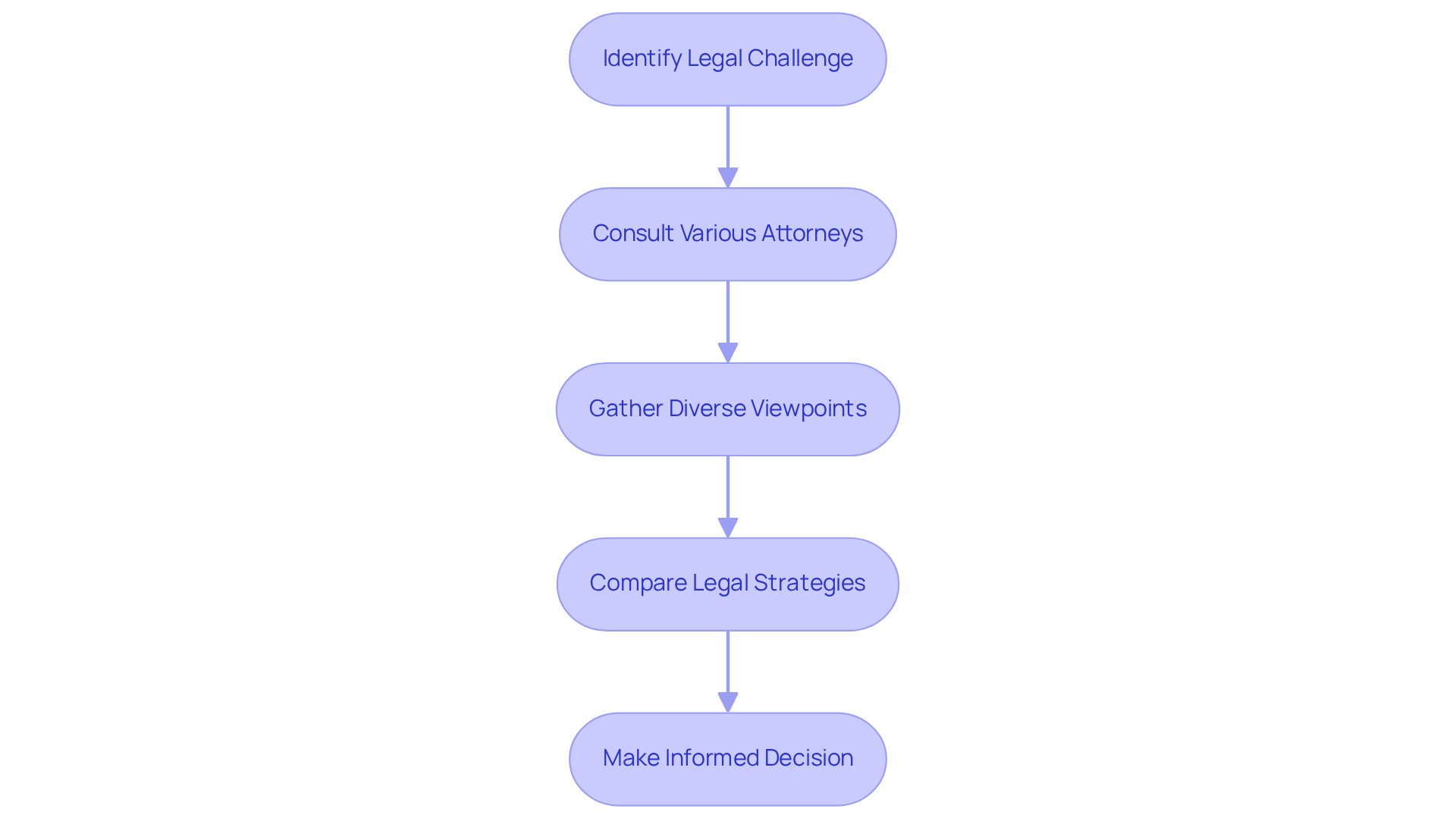 Follow the arrows to see the steps you should take when facing a legal challenge. Each box represents a key action in the process, guiding you toward making a well-informed choice.