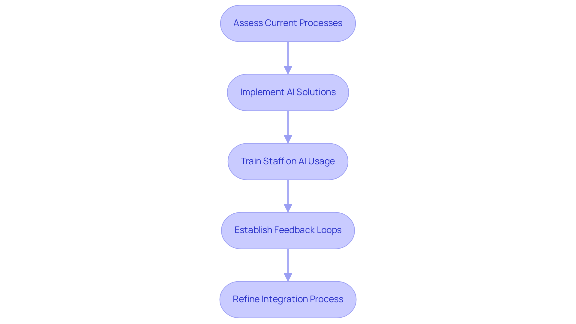 Each box represents a step in the integration process. Follow the arrows to see how each step leads to the next, helping to visualize the journey of incorporating AI into healthcare workflows.