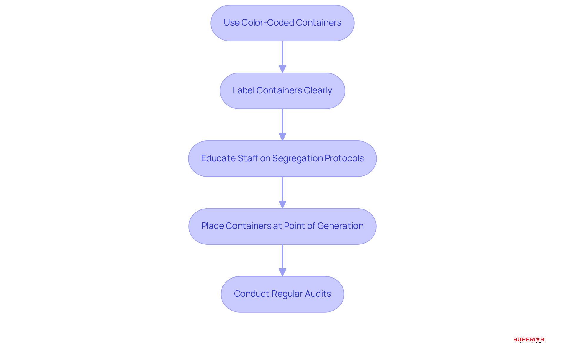 Each box in the flowchart represents a key practice for managing medical waste. Follow the arrows to see how each step contributes to better waste segregation and compliance with safety regulations.