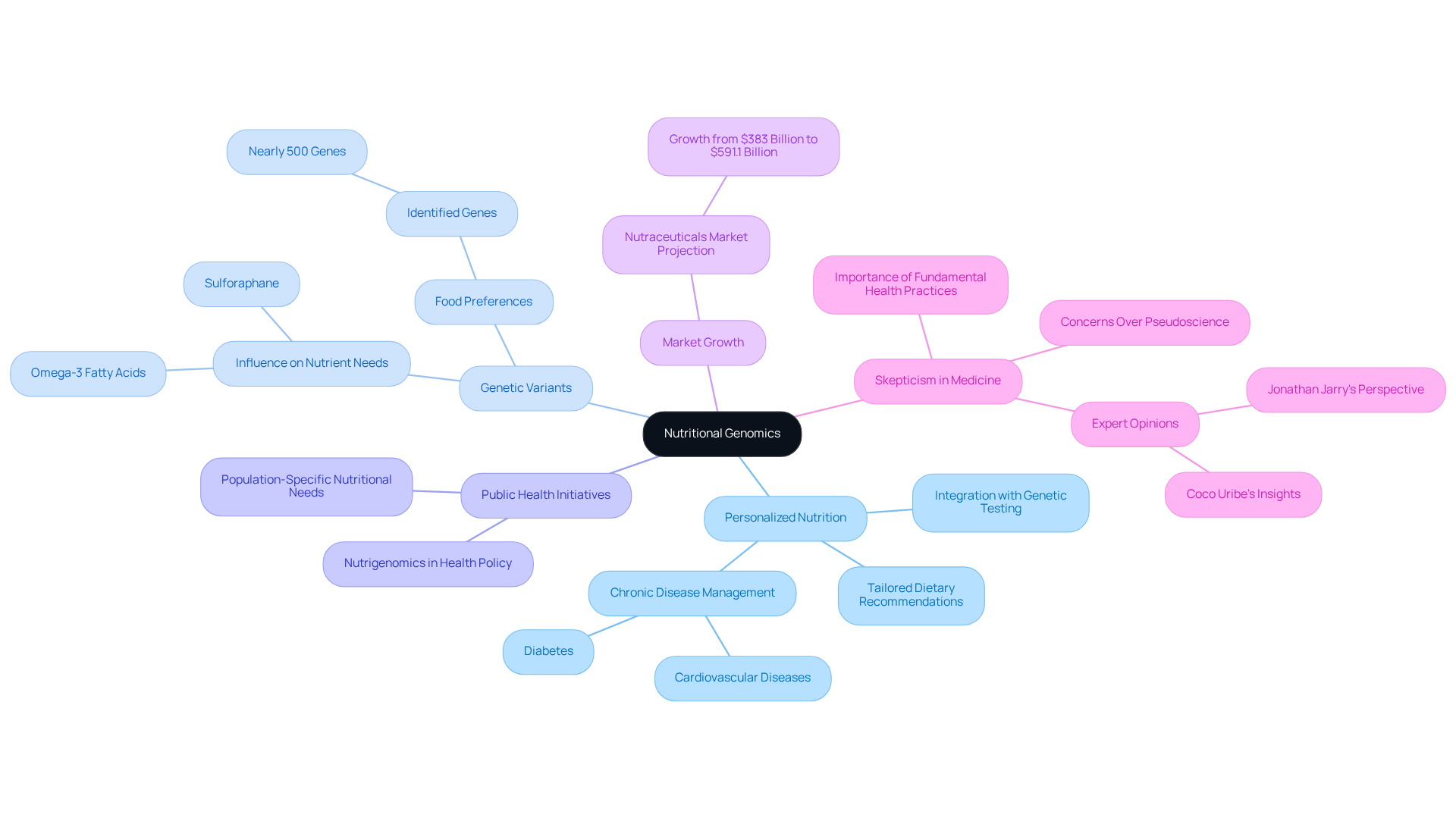 Start at the center with 'Nutritional Genomics', then follow the branches to explore how it influences personalized nutrition, public health, and market trends. Each branch represents a different aspect of the topic, helping you see the connections and complexities involved.