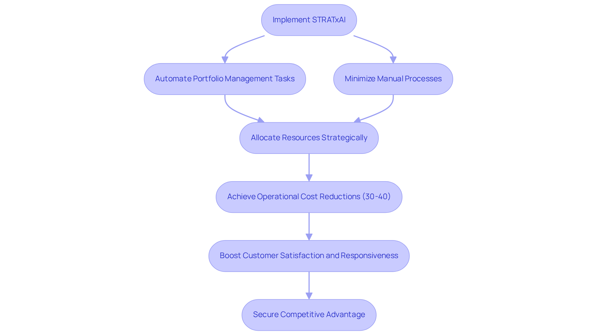 Follow the arrows to see how implementing STRATxAI leads to automation, which then improves efficiency and customer satisfaction, ultimately giving firms a competitive edge.
