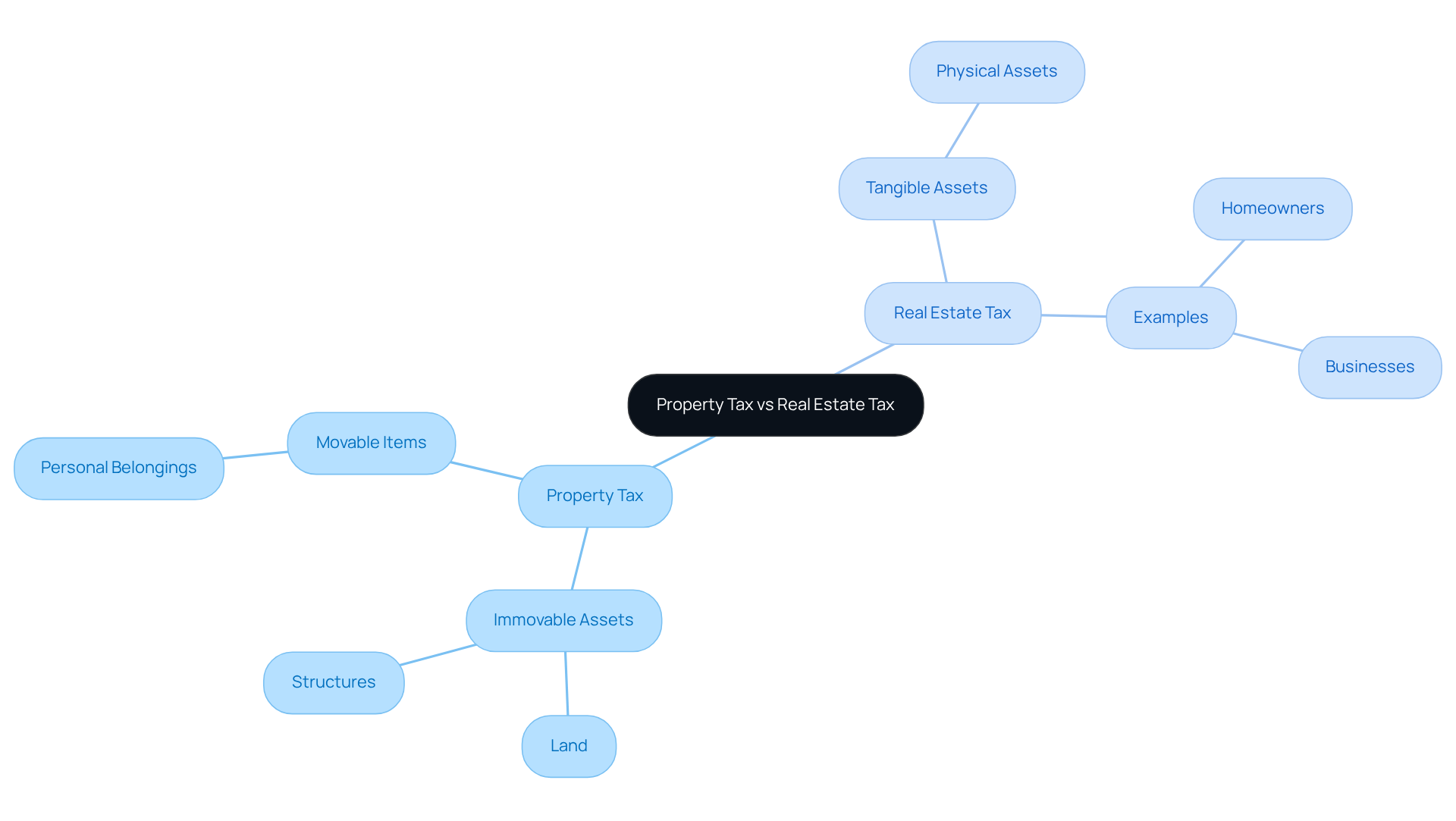 This mindmap helps you see the differences between property tax and real estate tax. The central idea branches out into two main categories, showing what each tax covers and providing examples. Follow the branches to understand how these taxes apply to different assets and why it's important to differentiate between them.