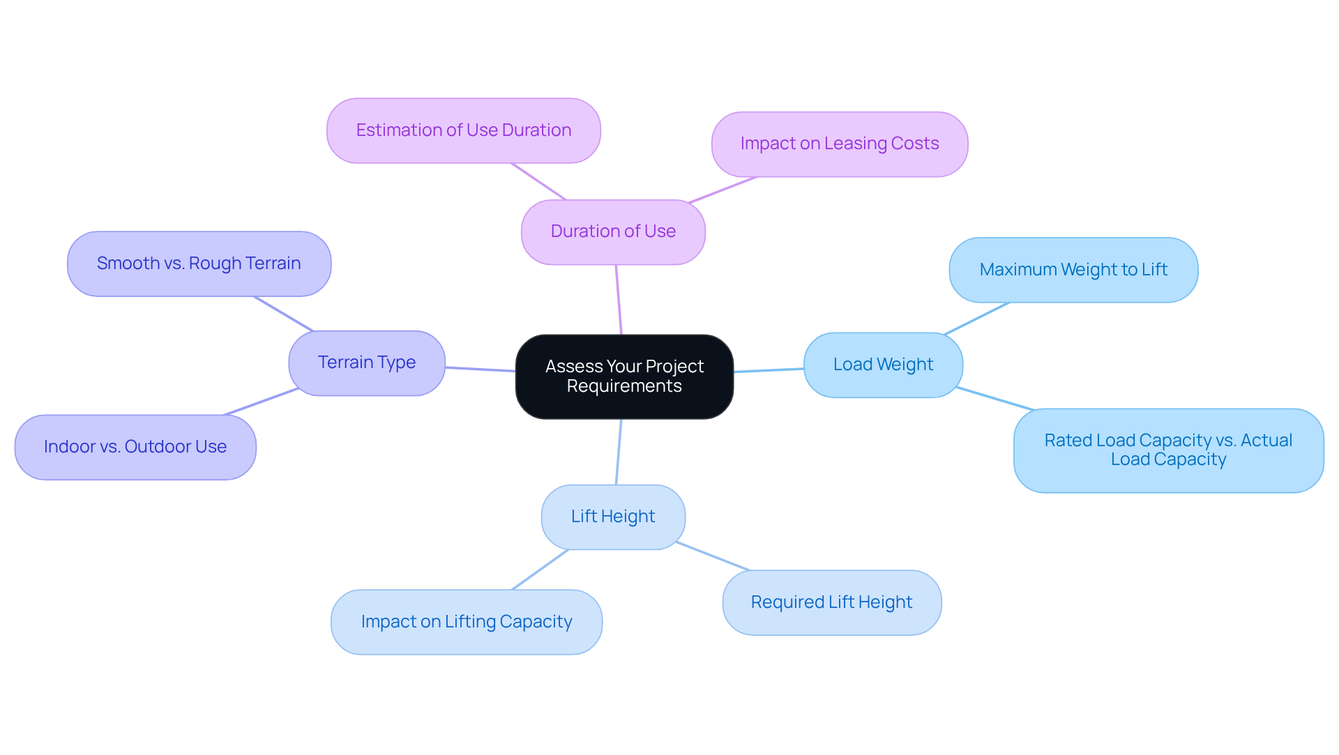The center represents the main task of assessing project requirements, while the branches show the specific factors to consider. Each factor is crucial for making an informed choice about the right forklift.