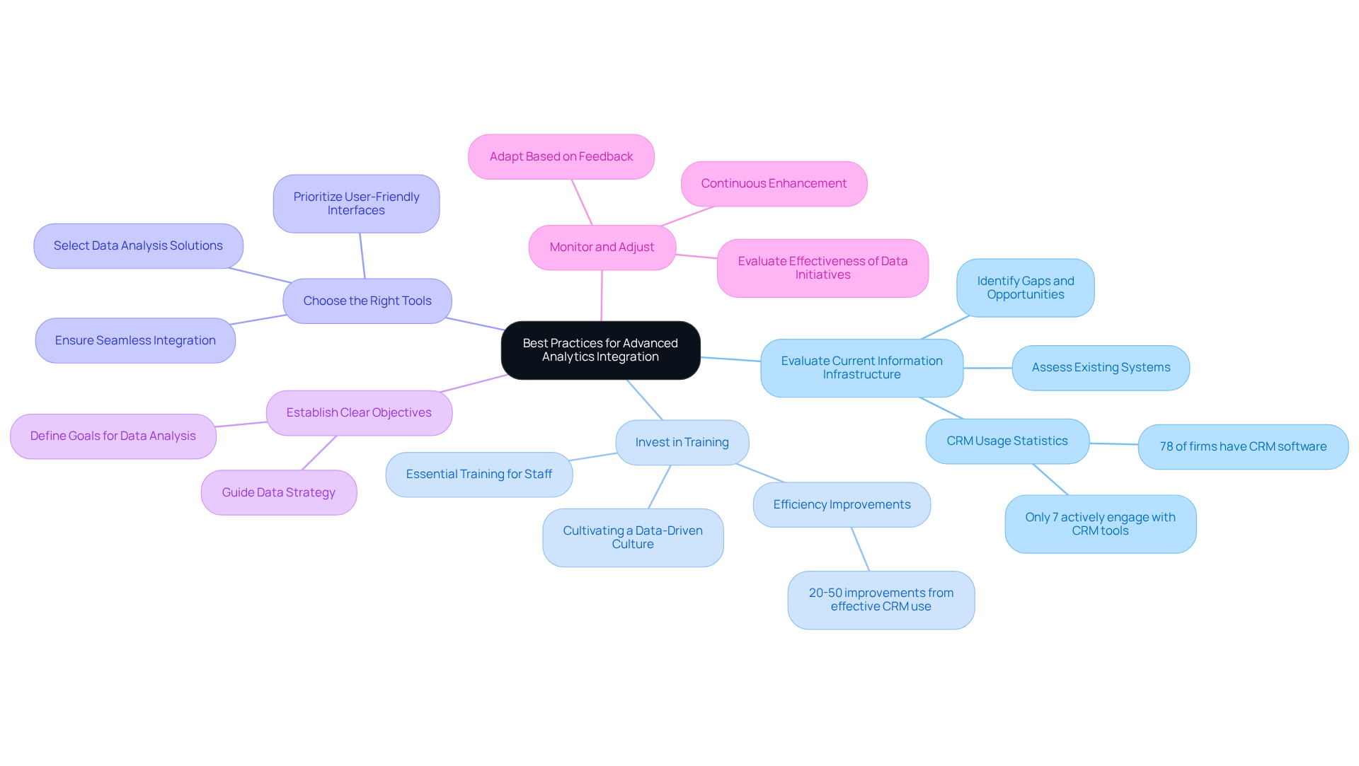 The central node represents the overall goal of integrating analytics, while each branch highlights a specific practice. Sub-points provide additional context or data to support each practice.