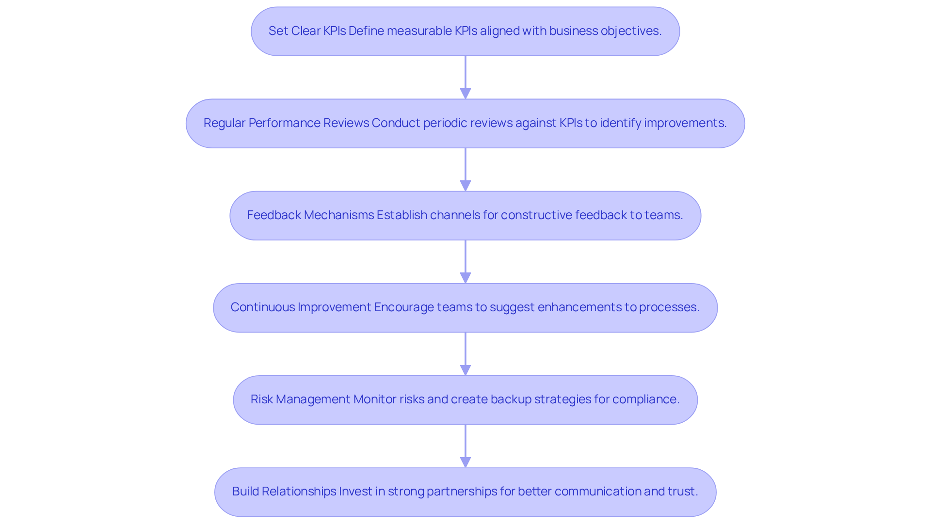 Each box represents a crucial step in managing outsourced teams. Follow the arrows to see how each practice contributes to achieving optimal performance and maintaining high standards.