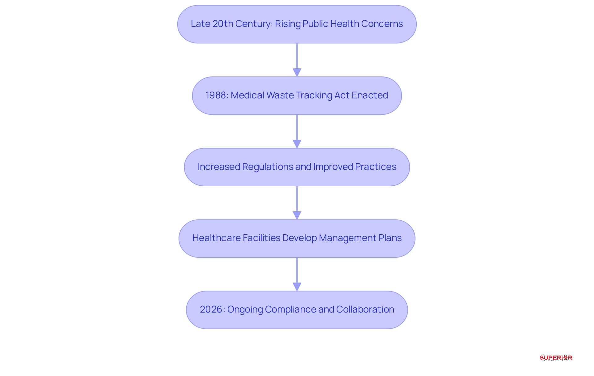This flowchart outlines the key milestones in the evolution of biomedical waste management, showing how public health concerns led to legislation and improved practices over time. Follow the arrows to see how each event connects to the next.