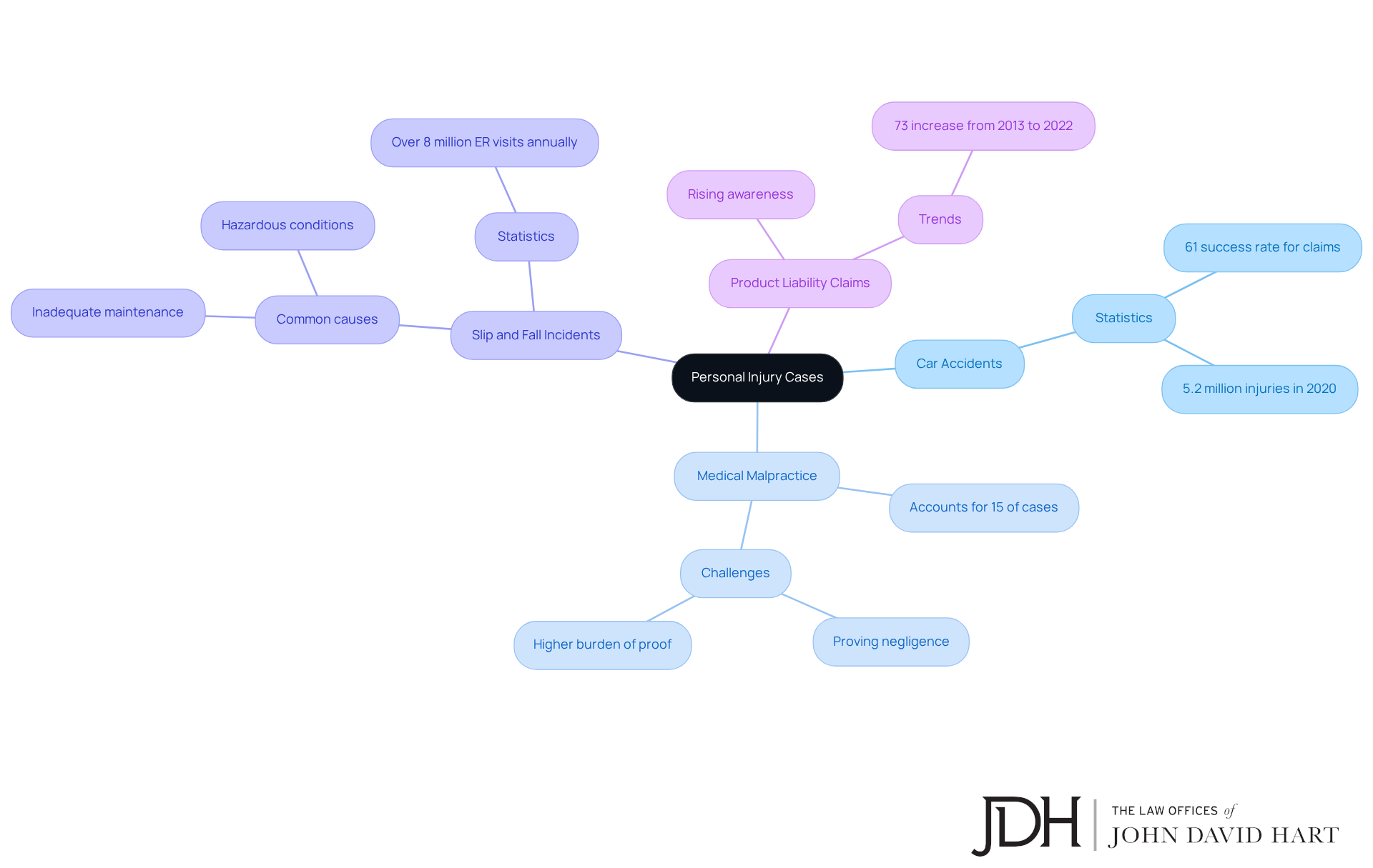 The central node represents the broad category of personal injury cases, with branches showing specific types. Each type is a distinct area of legal representation, and the sub-branch under medical malpractice highlights its significance in the overall landscape.