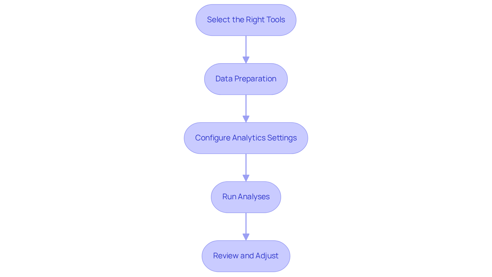 Each box represents a crucial step in the process of using analytics tools for regulatory analysis. Follow the arrows to see how each step leads to the next, ensuring a comprehensive approach to compliance.