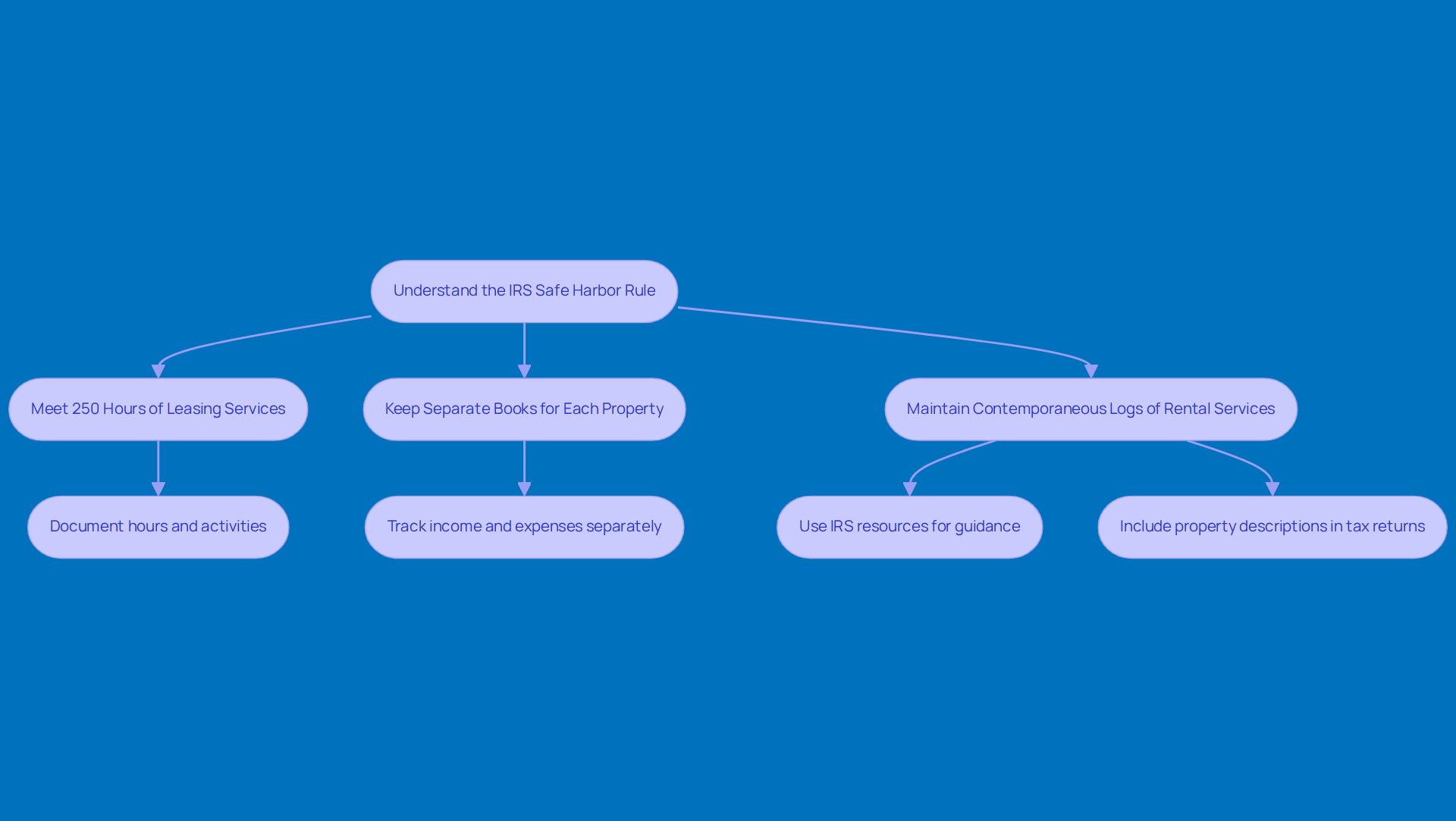 Follow the arrows to see the steps you need to take to comply with the IRS Safe Harbor Rule for rental properties. Each box represents an important action or tip to help you stay on track!