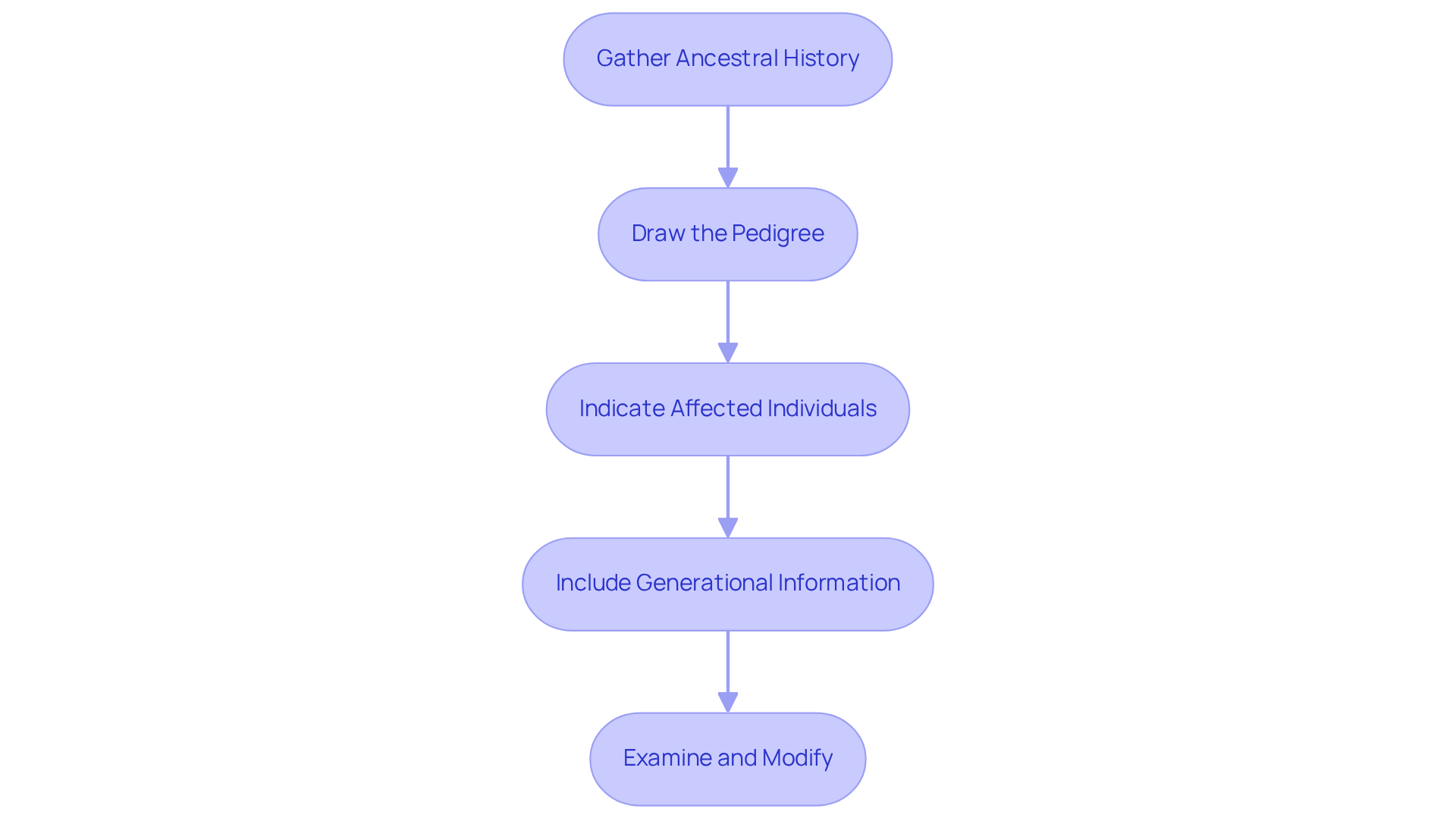 Each box represents a step in the process of creating a pedigree. Follow the arrows to see how to move from gathering information to finalizing the family tree.