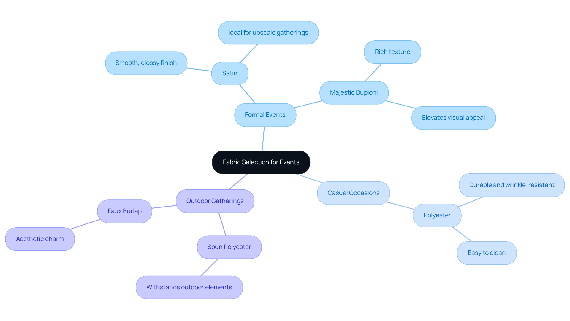 Start at the center with the main topic of fabric selection, then follow the branches to explore different categories and specific materials that suit various occasions.