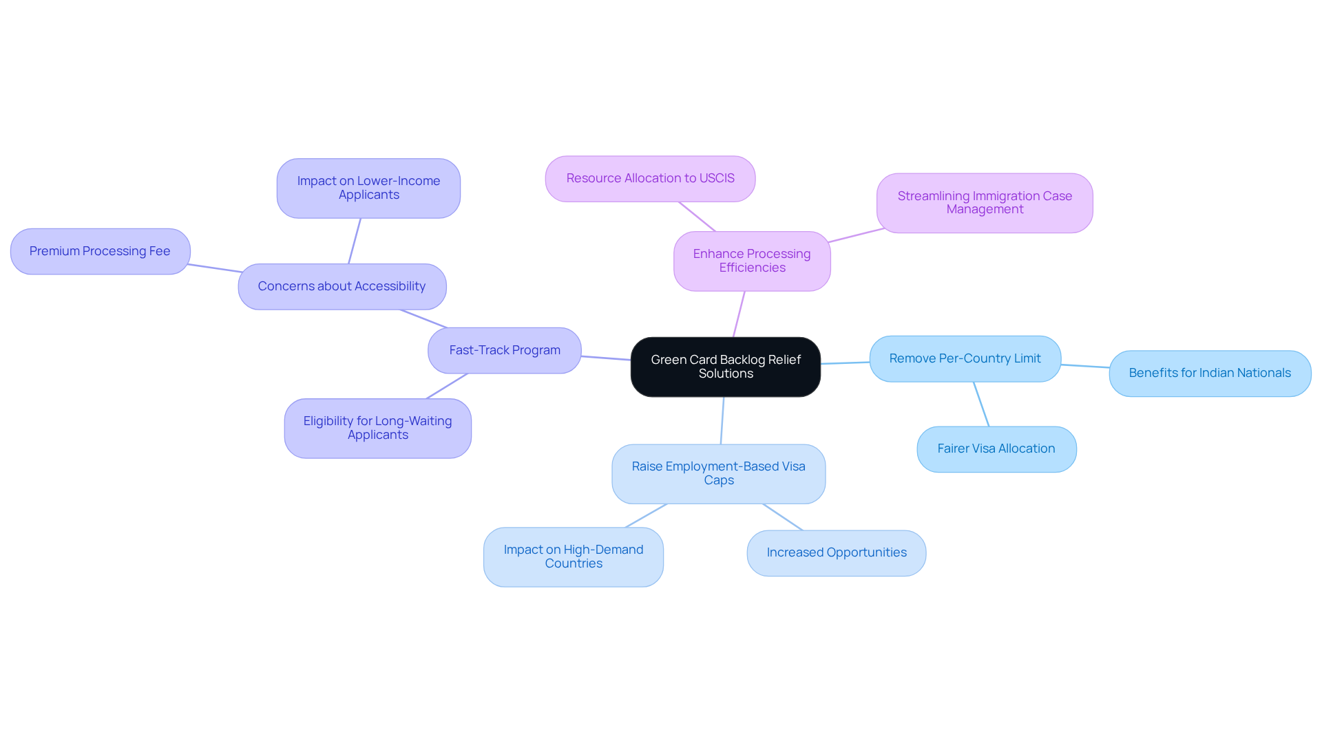 At the center is the main topic of green card backlog relief. Each branch represents a solution or reform, and the sub-branches dive deeper into specific details or benefits related to that solution. This layout helps visualize how various proposals connect to the core issue.