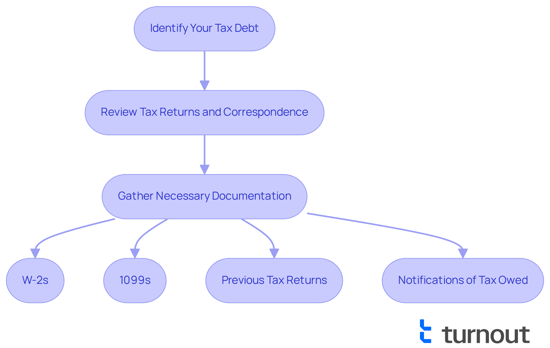 Follow the arrows to see each step in the process — starting from understanding your tax liability to gathering all important documents. Follow the arrows to see each step in the process — starting from understanding your tax liability to gathering all important documents.