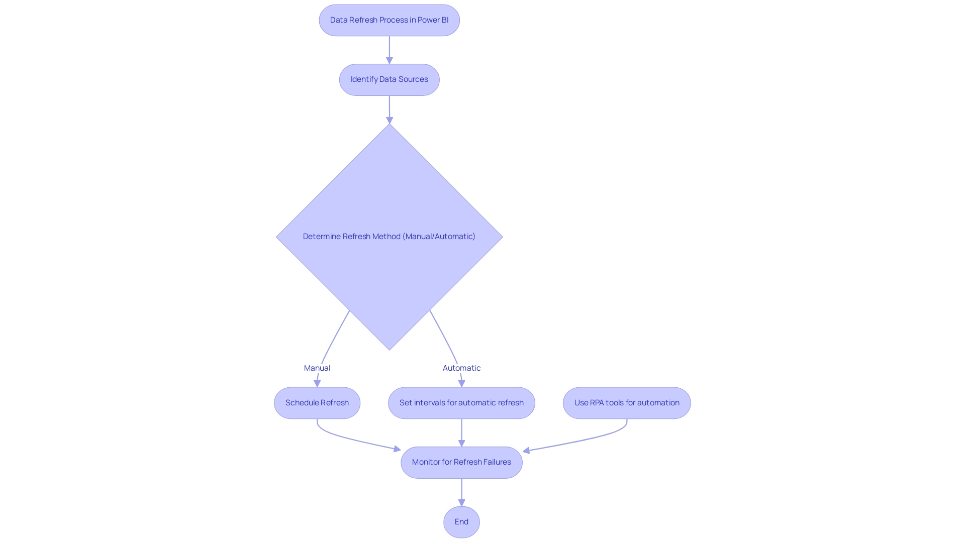 Each box represents a step in the data refresh process, with colors indicating manual versus automated actions. Arrows show the flow from one step to the next.