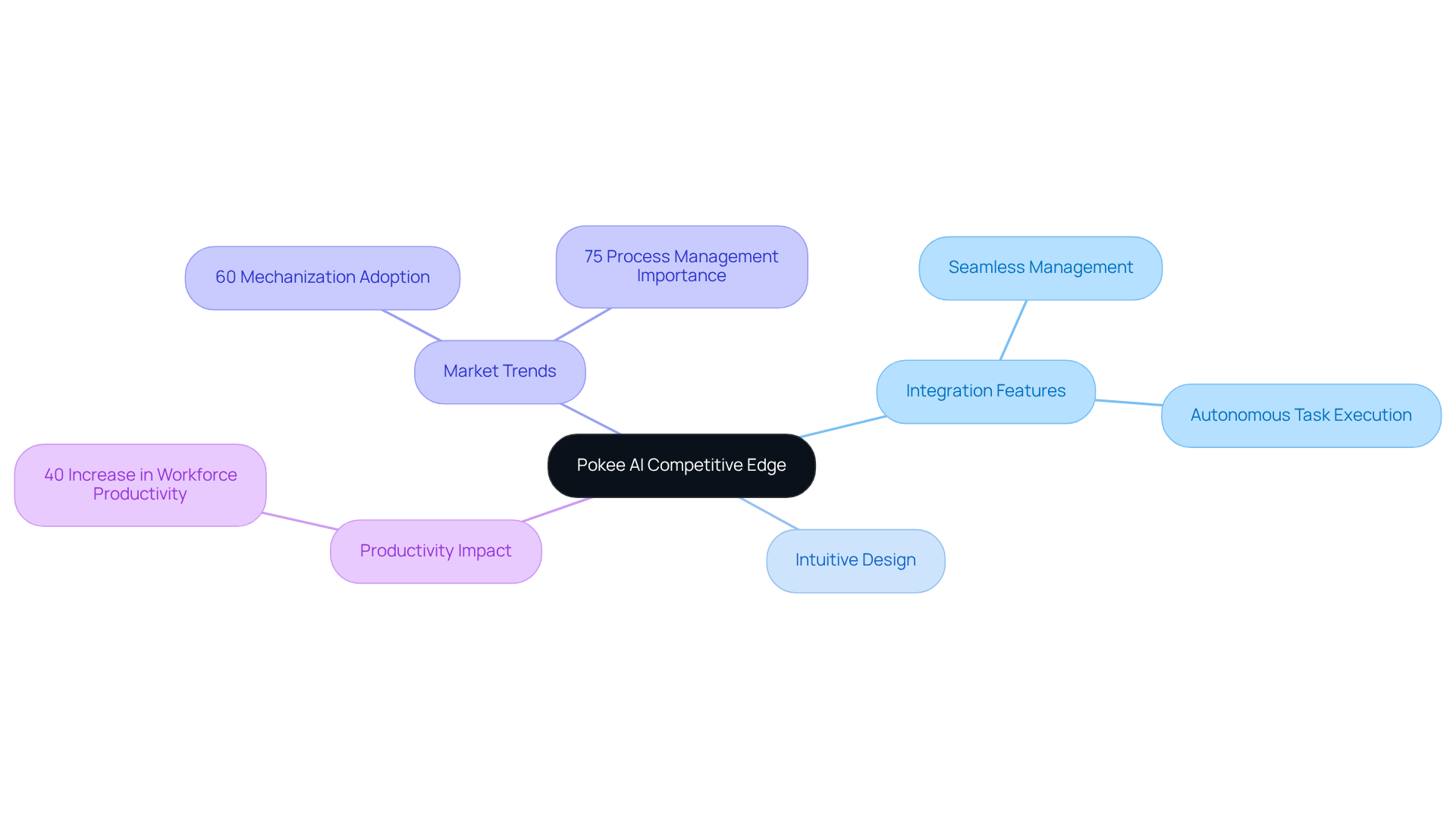 The central node represents Pokee AI's competitive edge, with branches showing its key features and market insights. Each branch highlights how these elements contribute to its effectiveness in automation.