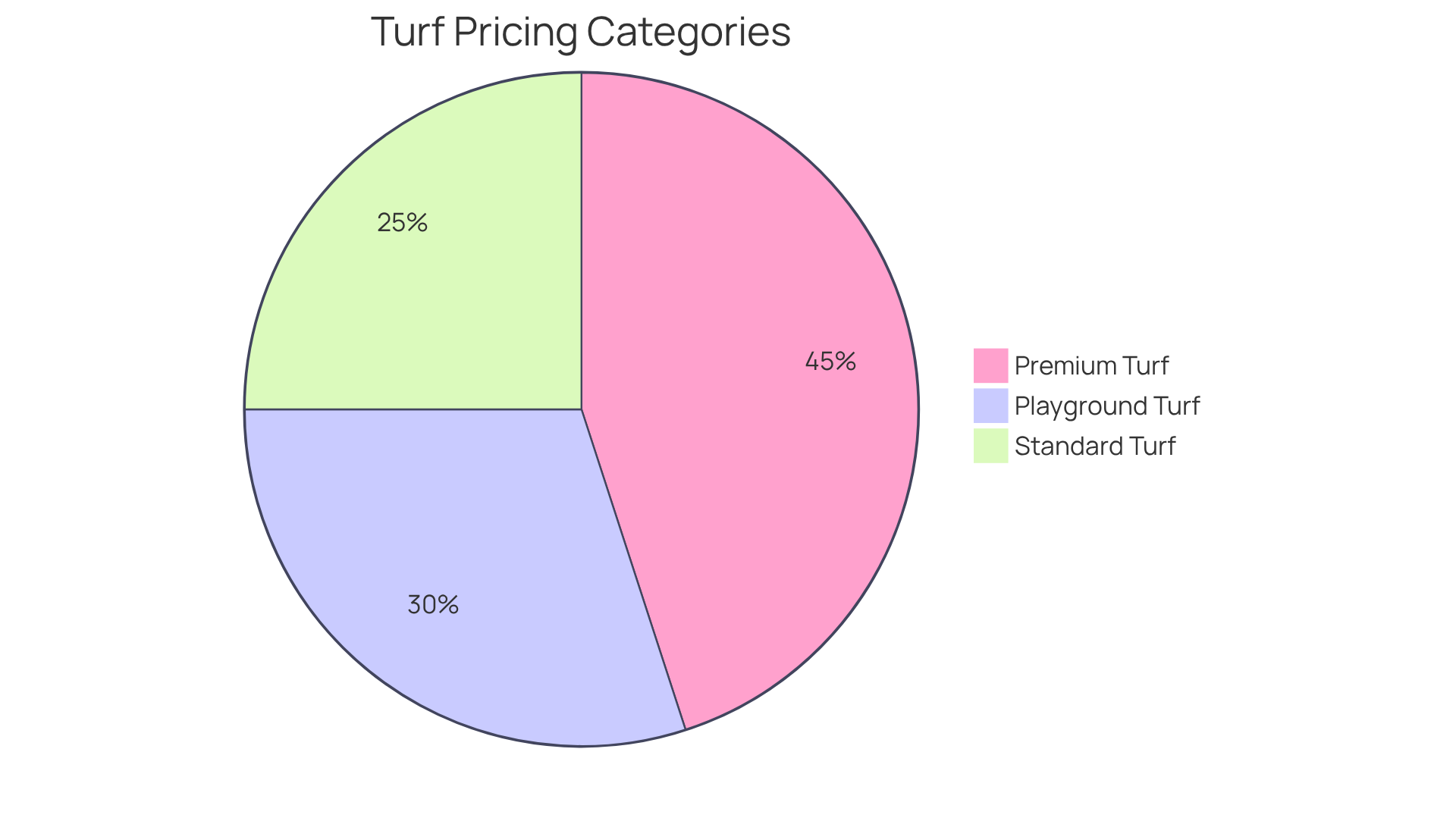 Each slice of the pie shows the price range for different types of turf. The bigger the slice, the more significant that category is in the overall pricing landscape. This helps you see how much you might expect to pay for each type of turf. Each slice of the pie shows the price range for different types of turf. The bigger the slice, the more significant that category is in the overall pricing landscape. This helps you see how much you might expect to pay for each type of turf.