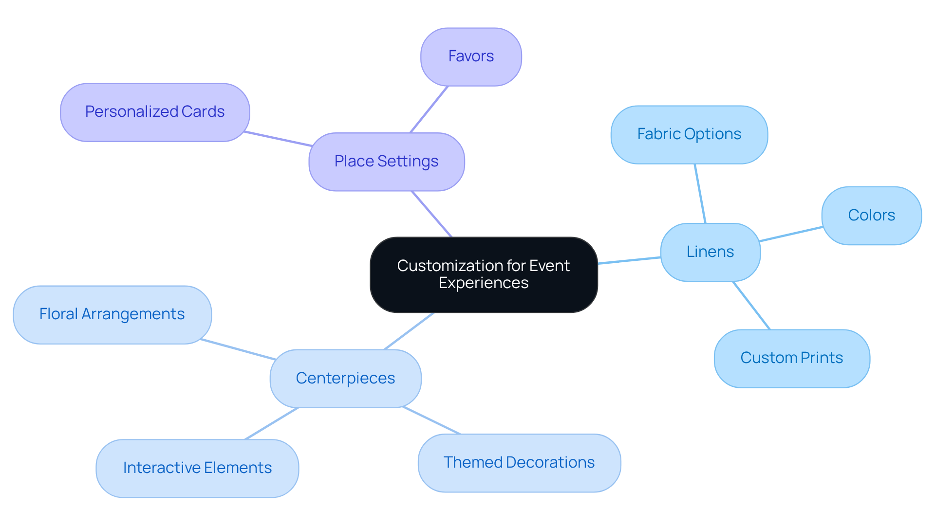 Start at the center with the main theme of customization, then explore each branch to see how different elements like linens, centerpieces, and place settings contribute to creating a unique event experience.