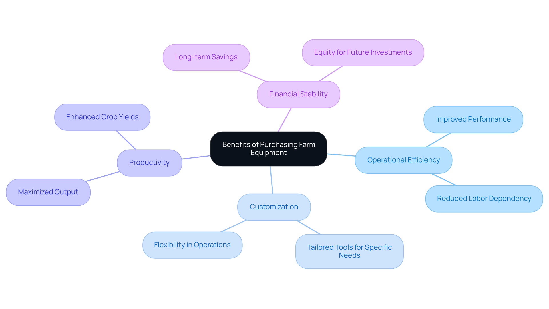 This mindmap shows the various advantages of buying farm equipment. Start at the center with the main idea, then follow the branches to see how each benefit connects and supports the overall goal of enhancing farming operations. This mindmap shows the various advantages of buying farm equipment. Start at the center with the main idea, then follow the branches to see how each benefit connects and supports the overall goal of enhancing farming operations.