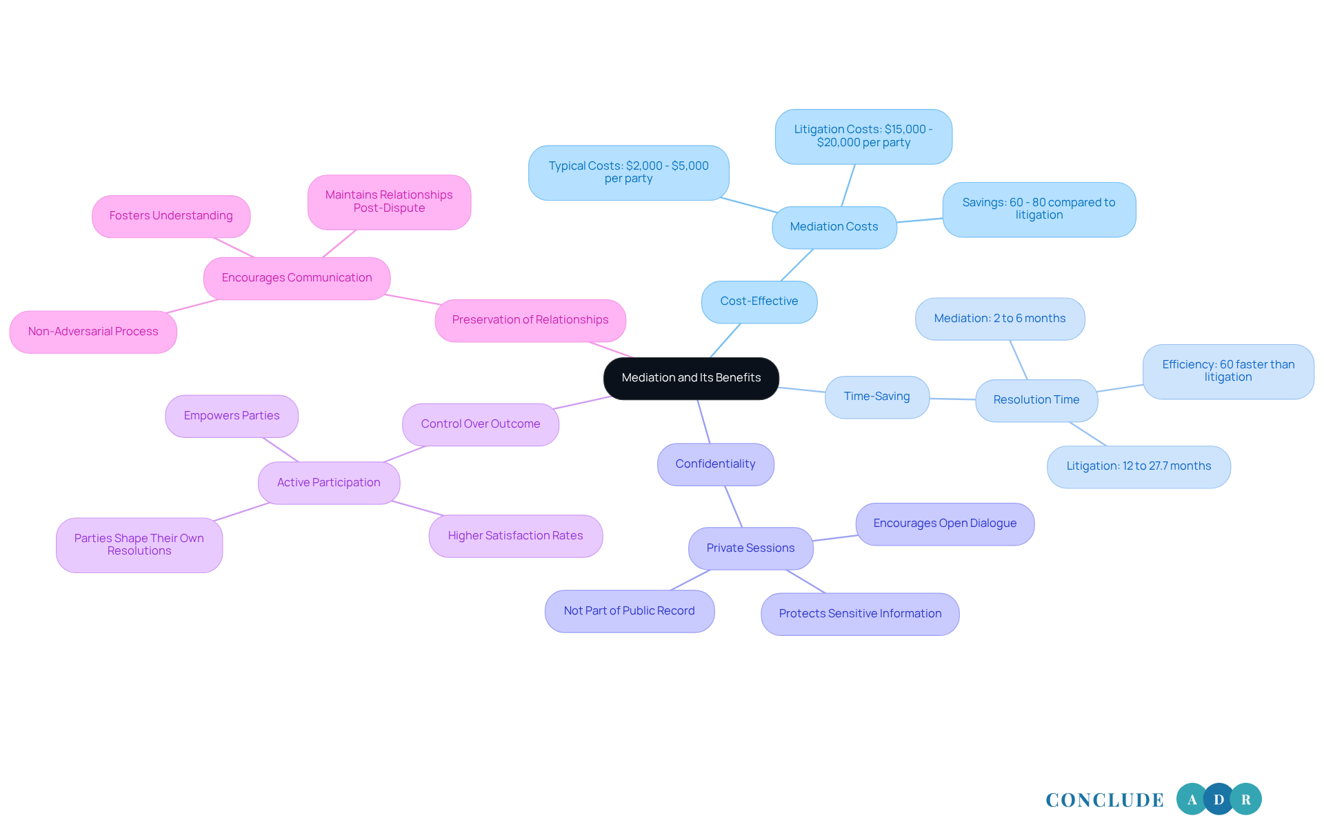 The central node represents the main topic of mediation. Each branching area highlights a specific benefit, while sub-branches provide additional detail. This layout helps you see how each benefit connects back to the overall theme of mediation.