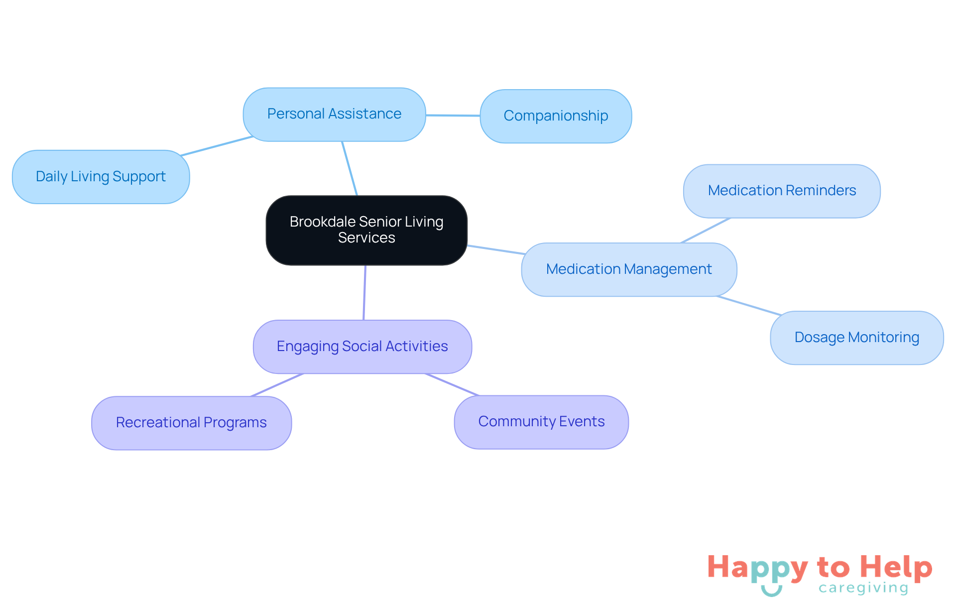 The center represents Brookdale's commitment to flexible living options, with branches showing the specific services they offer. Each service is designed to support seniors and their families, making it easier to navigate care.