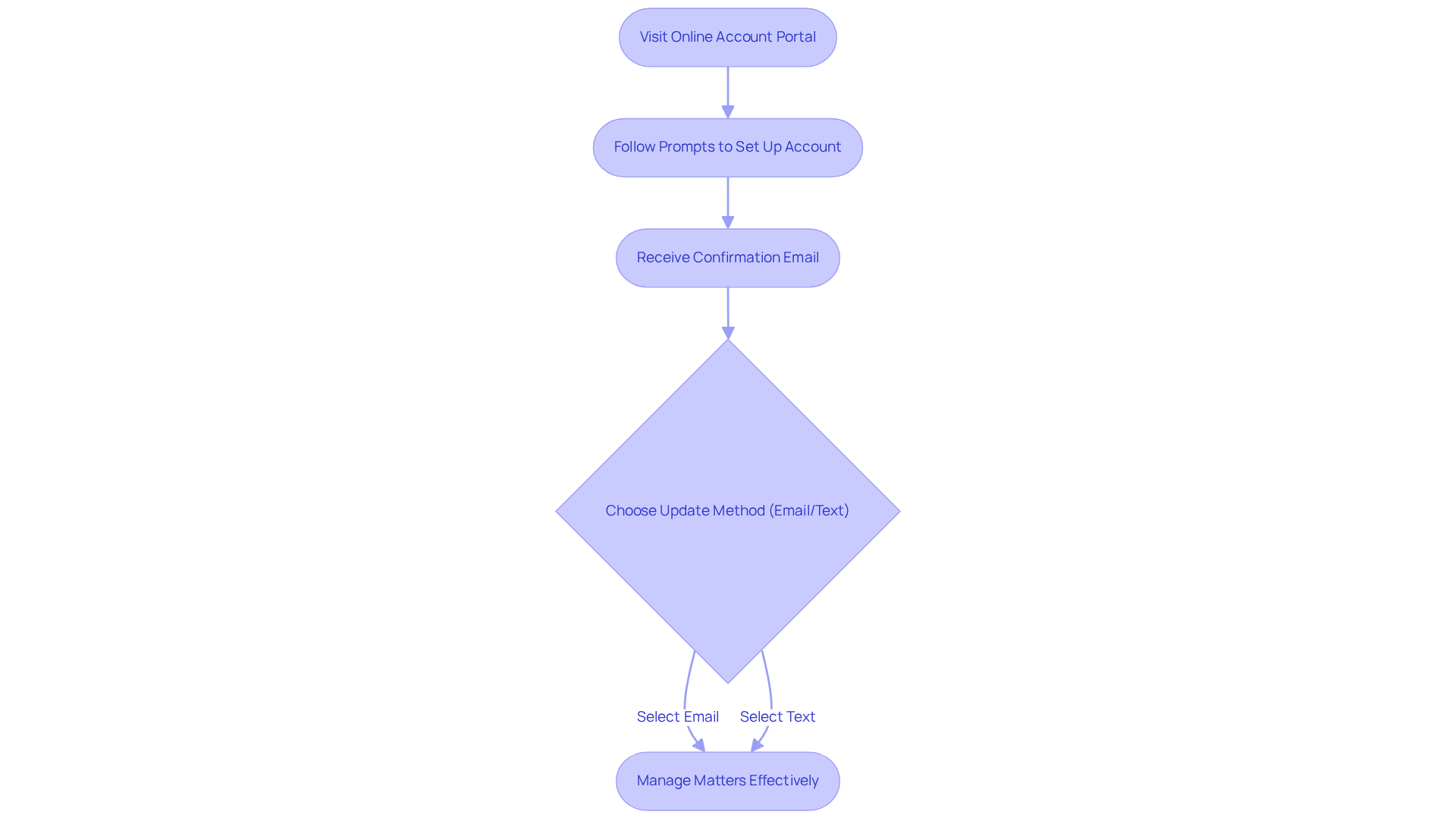 This flowchart shows the steps you need to follow to register for updates about your immigration case. Each box represents an action, and the arrows guide you from one step to the next, helping you understand how to stay informed.