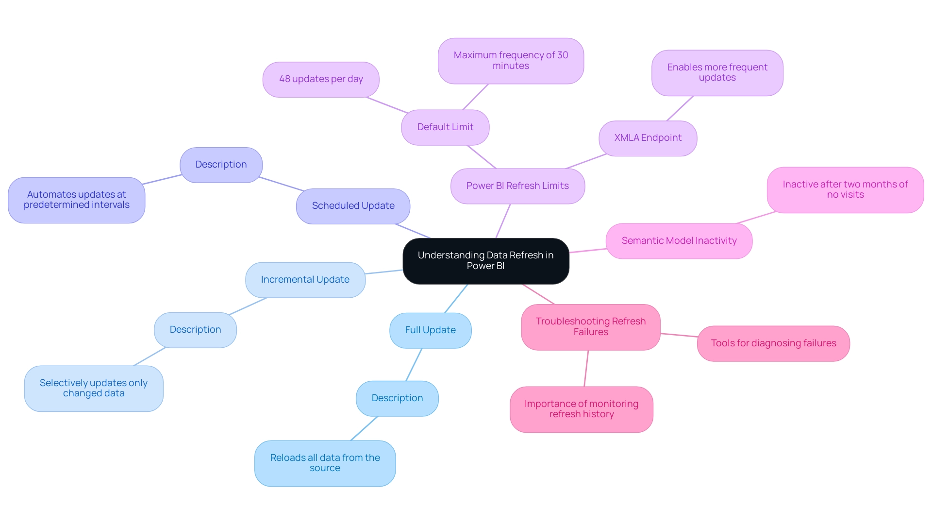 The central node represents data refresh in Power BI, with branches showing the three types of updates and their descriptions.