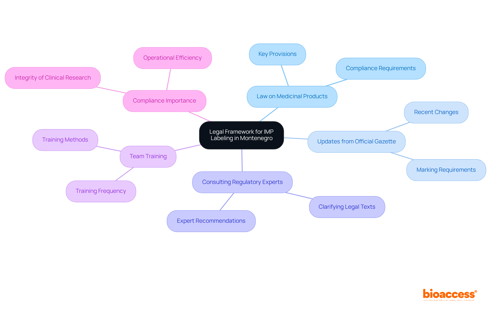 The central node represents the main topic, while the branches show key areas to focus on. Each branch connects to specific actions or considerations that help ensure compliance with IMP labeling regulations.
