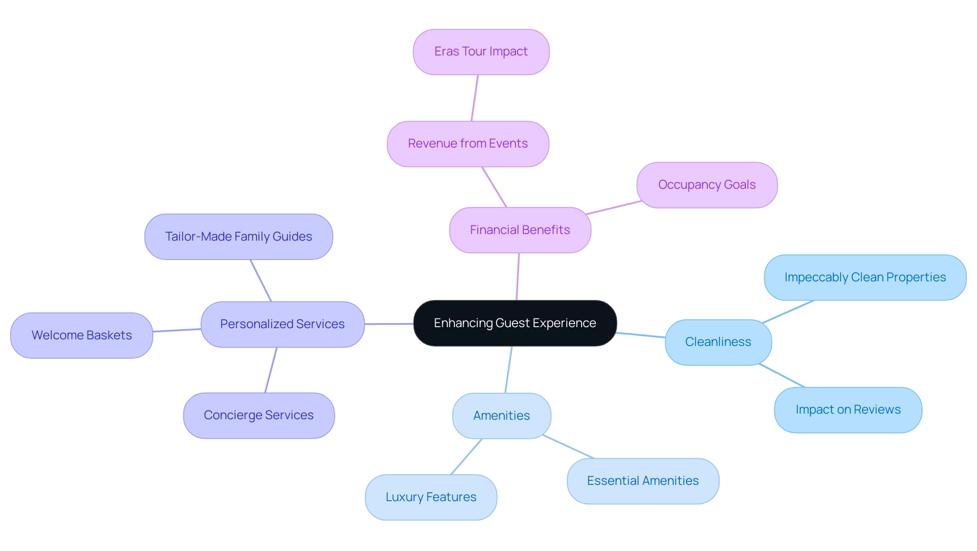 The central node represents the overall goal, with branches showing key factors that contribute to guest experiences and their sub-elements.