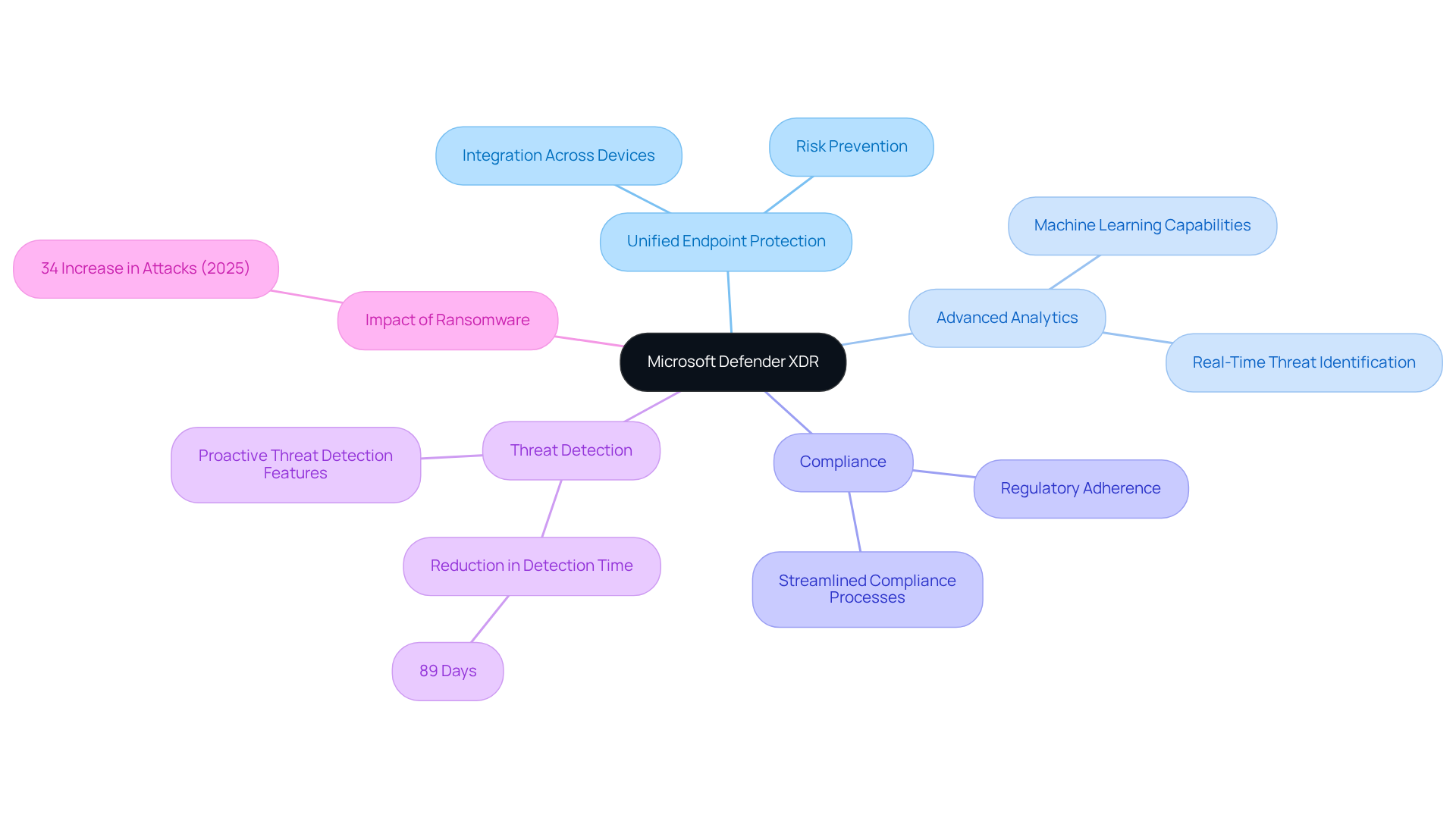 The central node represents the main solution, while branches illustrate its key features and benefits. Each sub-branch provides specific details or statistics, helping you understand how Microsoft Defender XDR enhances security in medical IT environments. The central node represents the main solution, while branches illustrate its key features and benefits. Each sub-branch provides specific details or statistics, helping you understand how Microsoft Defender XDR enhances security in medical IT environments.