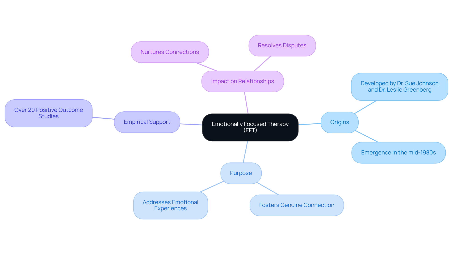 This mindmap starts with EFT at the center, branching out to show its origins, purpose, research support, and impact on relationships. Each branch represents a key aspect of EFT, helping you see how they connect and contribute to the overall understanding of this therapy. This mindmap starts with EFT at the center, branching out to show its origins, purpose, research support, and impact on relationships. Each branch represents a key aspect of EFT, helping you see how they connect and contribute to the overall understanding of this therapy.