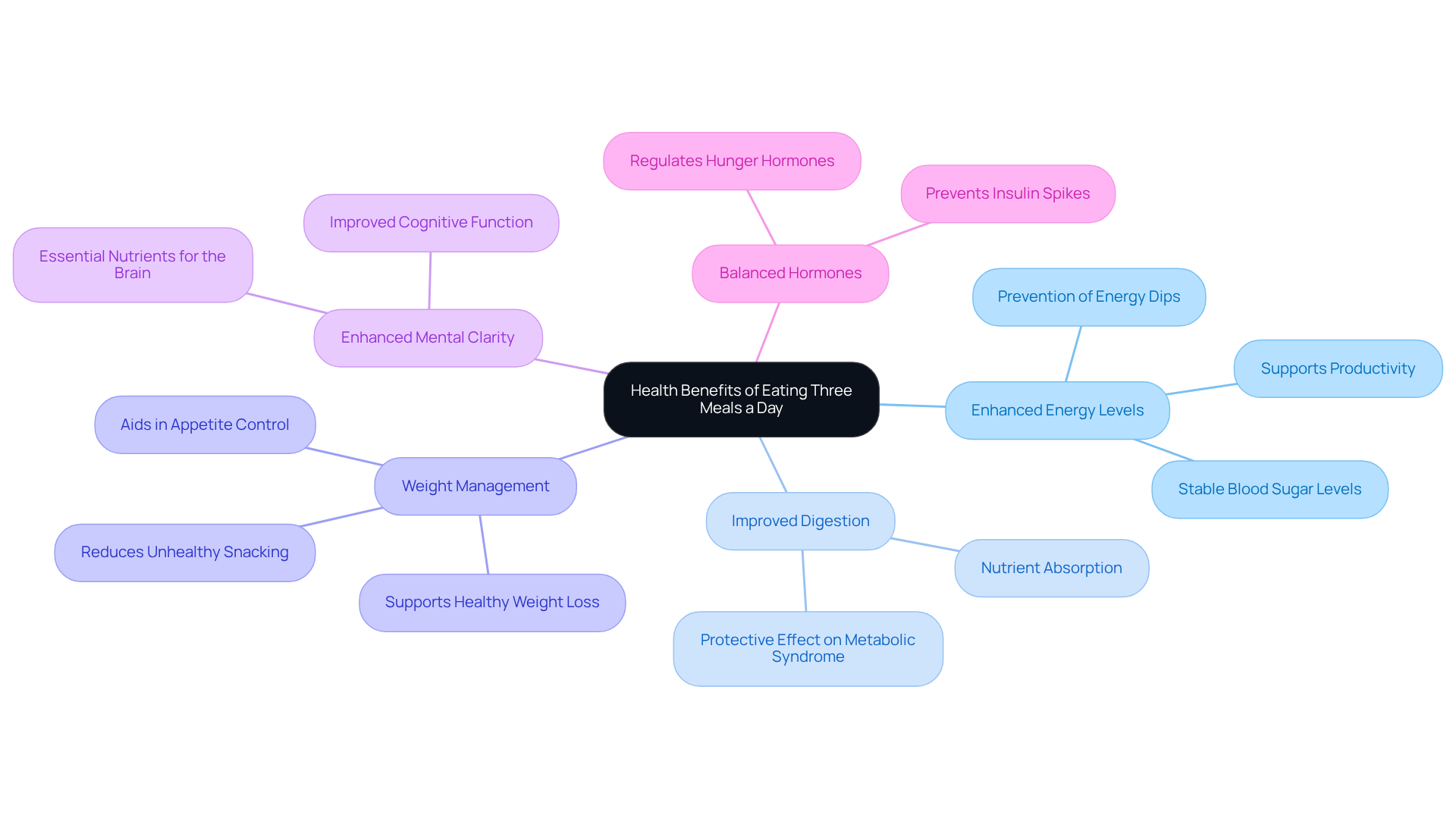 This mindmap shows how eating three meals a day can improve your health. Each branch represents a specific benefit, and the sub-branches provide more details or research findings related to that benefit. Follow the branches to see how they connect back to the main idea! This mindmap shows how eating three meals a day can improve your health. Each branch represents a specific benefit, and the sub-branches provide more details or research findings related to that benefit. Follow the branches to see how they connect back to the main idea!